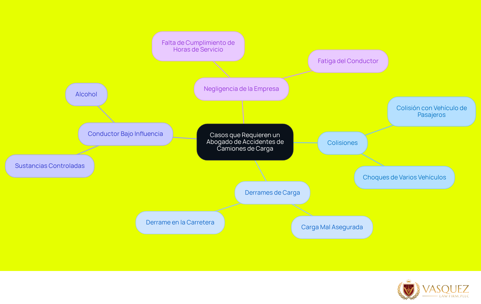 El nodo central representa el tema principal, mientras que las ramas muestran diferentes tipos de incidentes y sus características. Cada color representa una categoría distinta, facilitando la comprensión de las diversas situaciones que pueden requerir asistencia legal.
