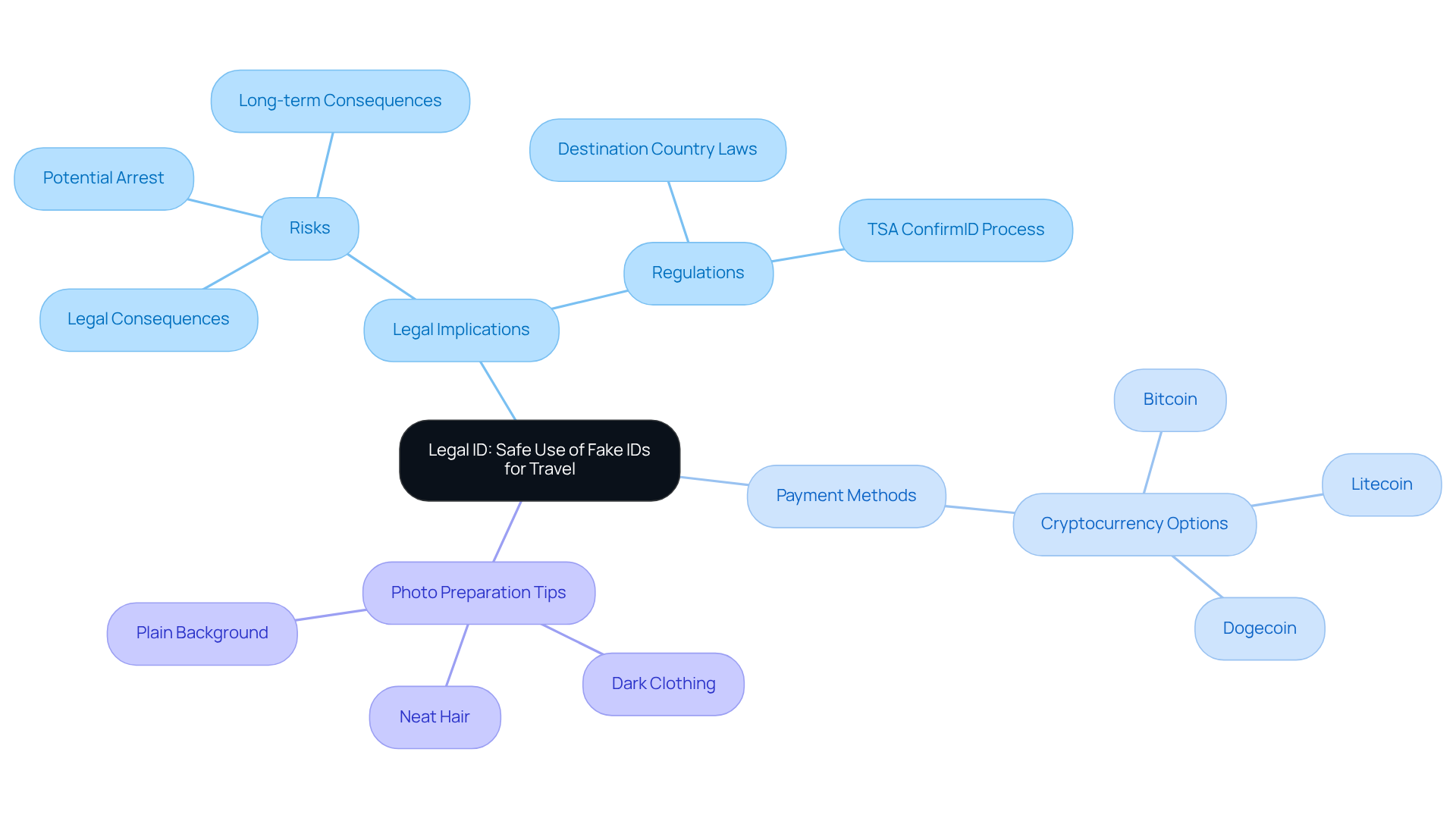 The center represents the main topic, while the branches show different aspects to consider. Each color-coded branch helps you easily identify key areas of focus, making it simple to navigate through the information.