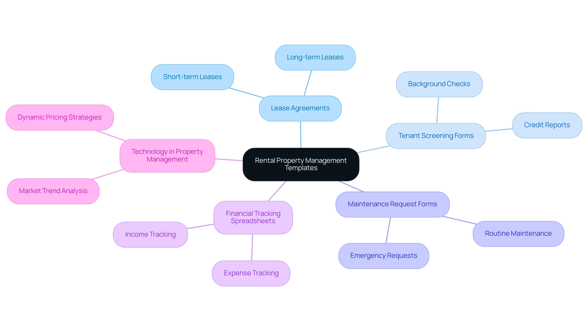 The central node represents the main theme, while branches show the key elements of rental property management, with color coding to differentiate each category.