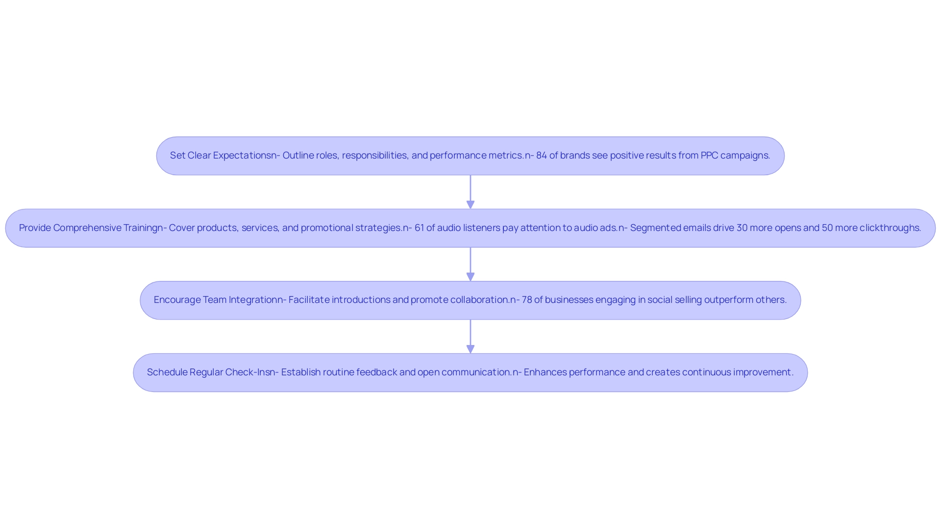 Each box represents a best practice in the onboarding process, with accompanying statistics to highlight its importance.