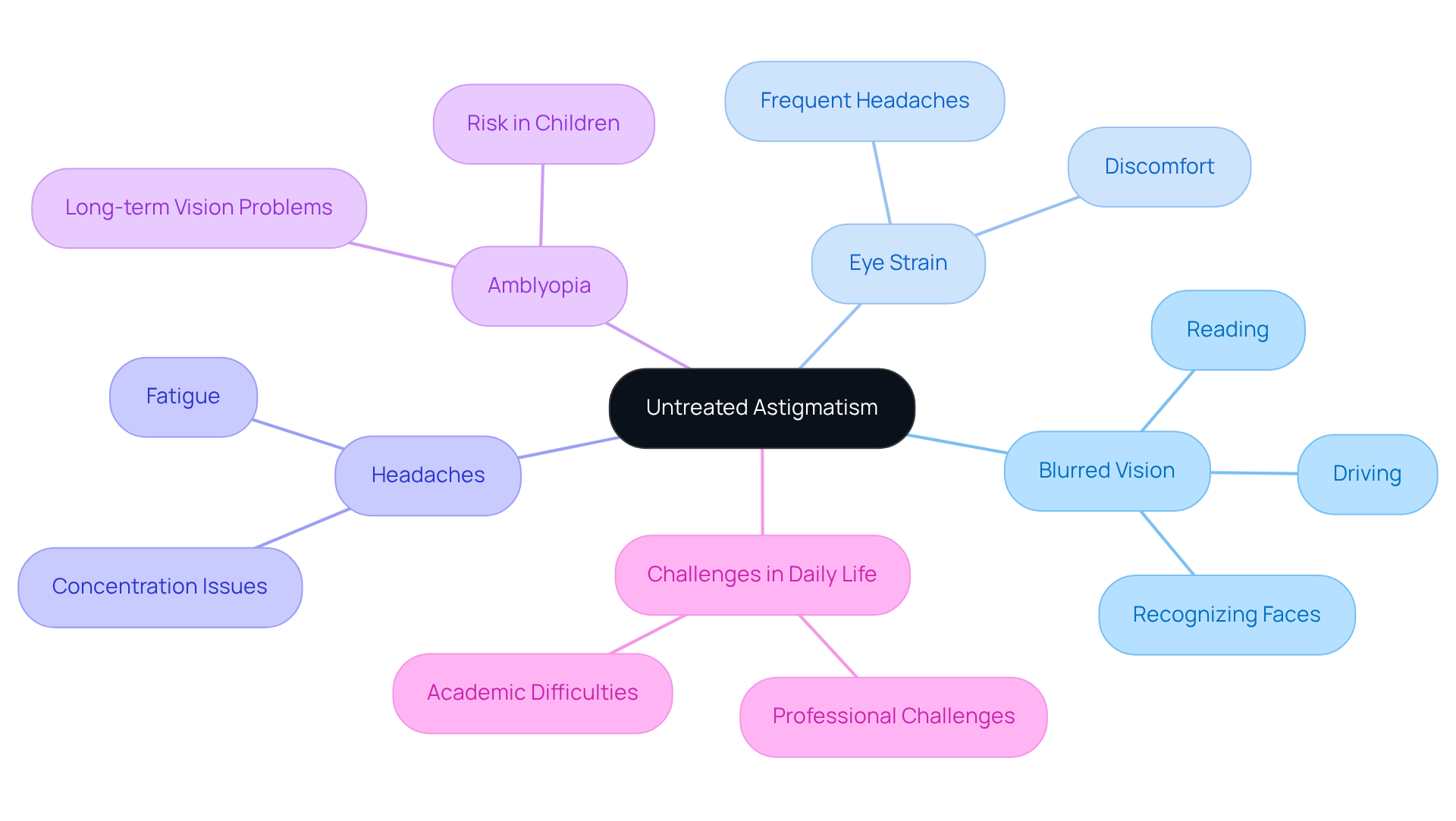 This mindmap begins with untreated astigmatism at the center, branching out to various complications and daily life challenges. Each branch represents a different aspect of how untreated astigmatism can affect vision quality and overall wellbeing.
