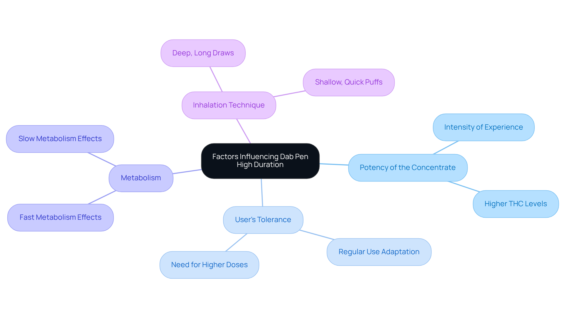 The central node represents the main topic, while the branches show the key factors that can affect how long the high lasts. Each factor is connected to its description, helping you understand how they contribute to your experience. The central node represents the main topic, while the branches show the key factors that can affect how long the high lasts. Each factor is connected to its description, helping you understand how they contribute to your experience.