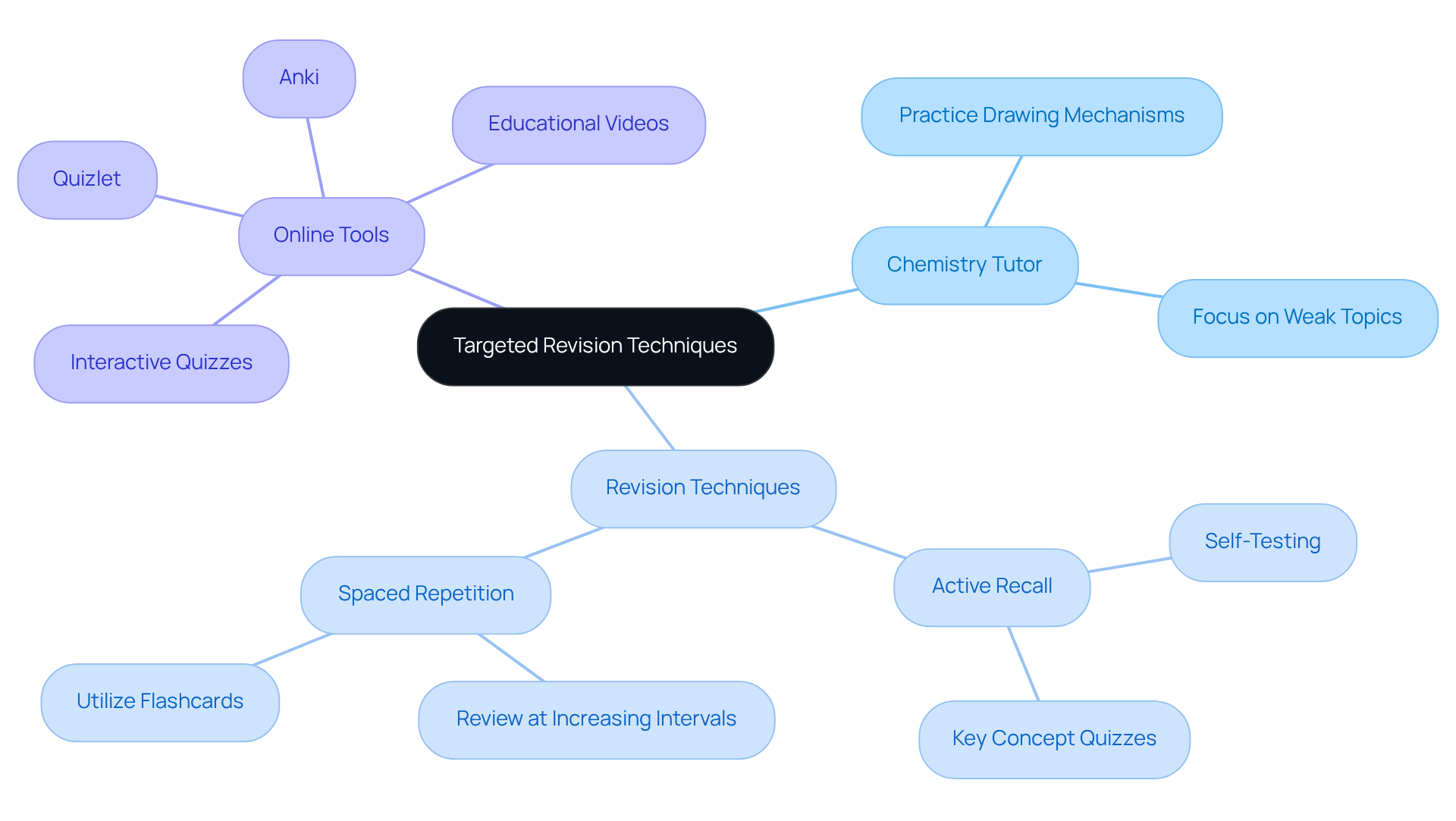 This mindmap starts with the main idea of improving revision techniques for A-Level Chemistry. Each branch represents a different strategy or resource, and the sub-branches provide specific actions or tools to help you tackle weak topics effectively.