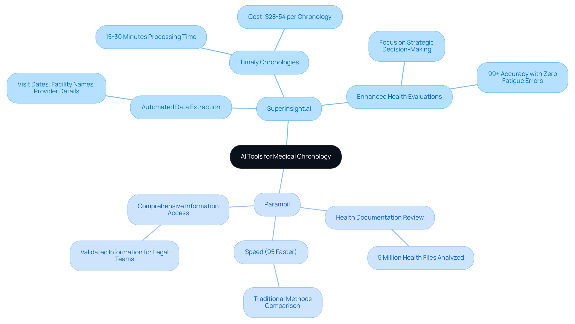 The central node represents the main theme of AI tools in medical chronology. Each branch shows a specific tool and its features, helping you understand how they work together to improve legal processes.