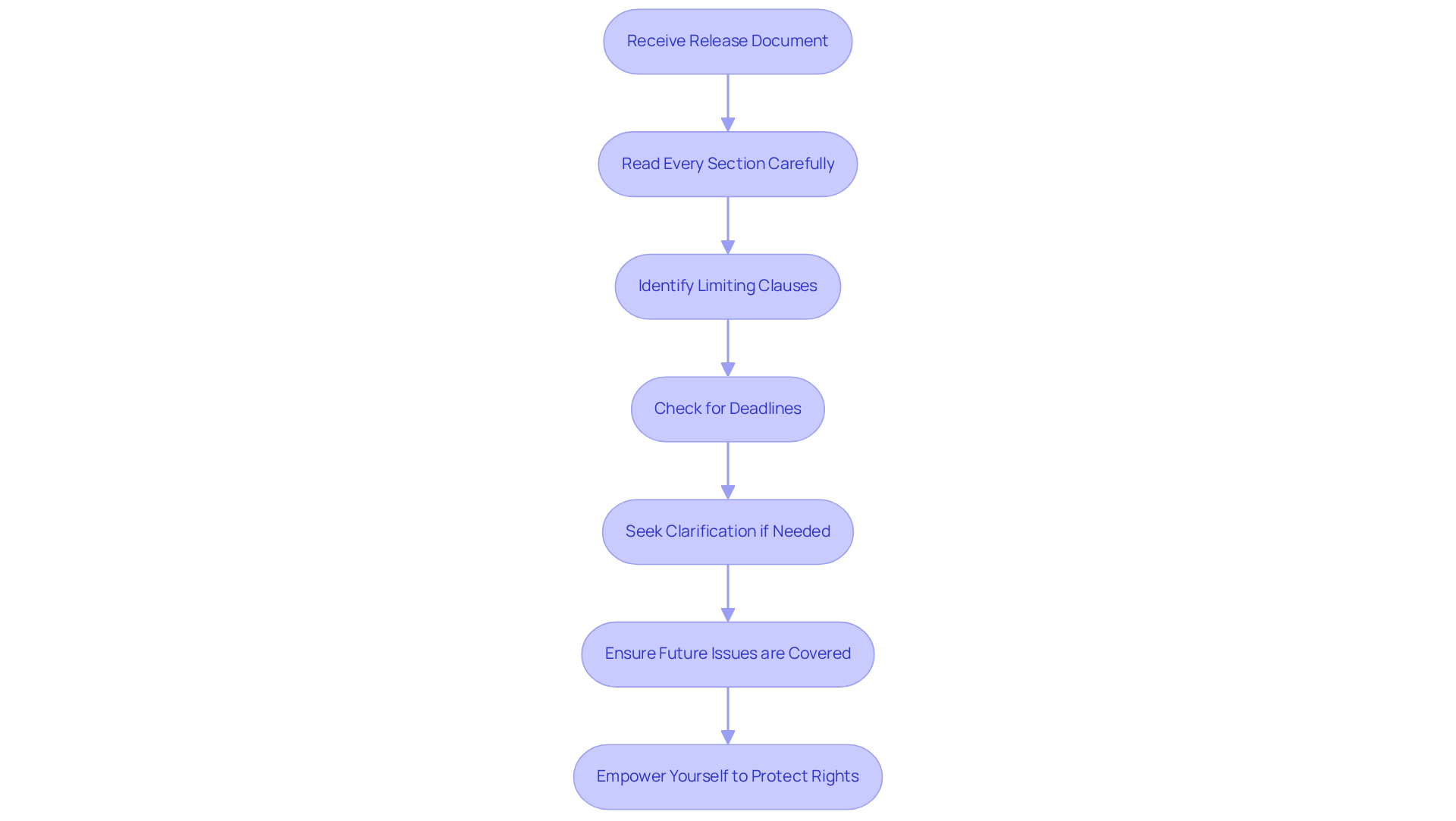 Follow the arrows to navigate through the steps of evaluating a release form. Each box represents an important action to take, ensuring you understand what you're agreeing to and protecting your rights.