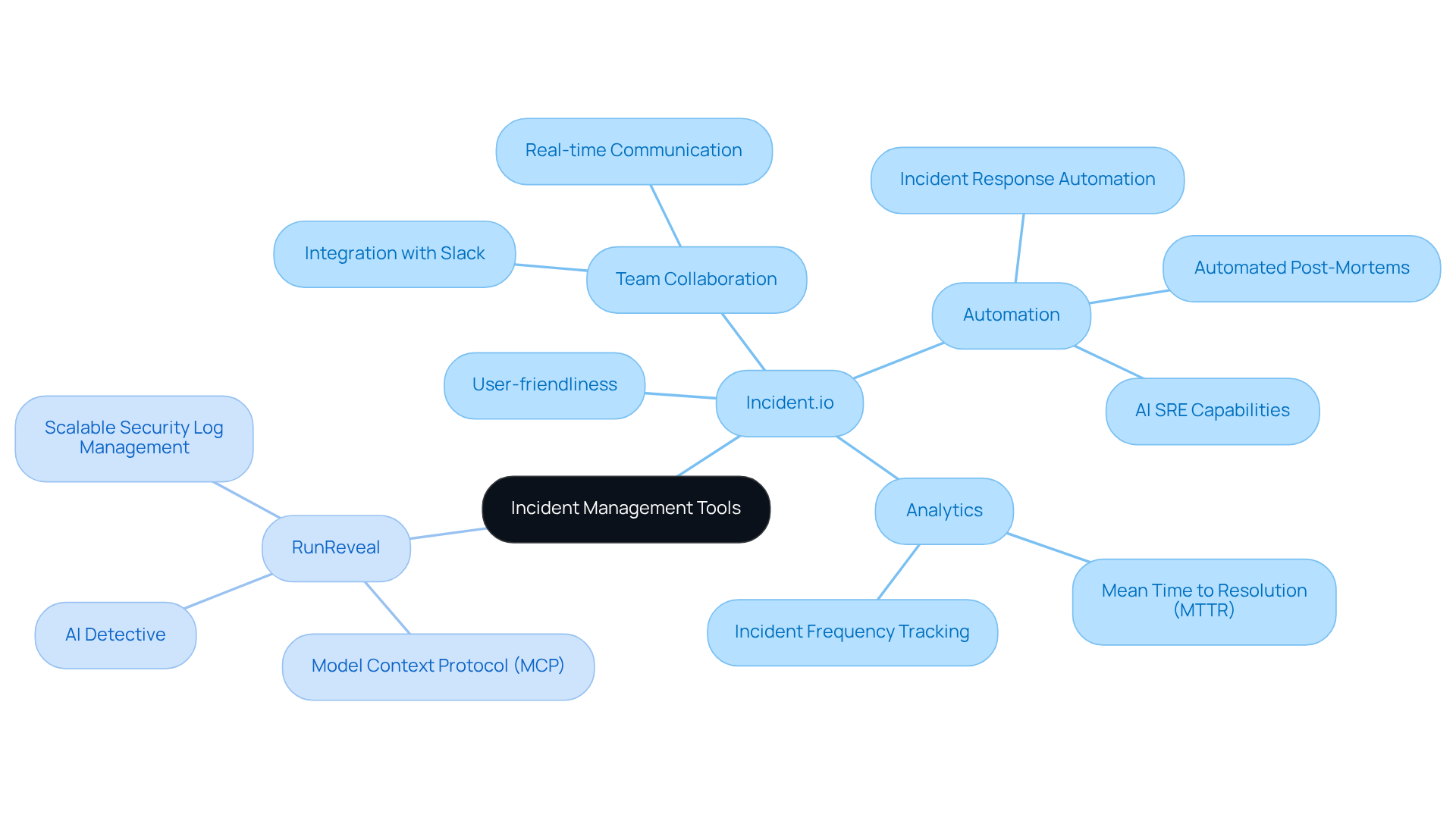 The central node represents the main topic of incident management tools. Each branch shows a specific tool, and the sub-branches detail their unique features and benefits. This layout helps you quickly understand how each tool stands out.