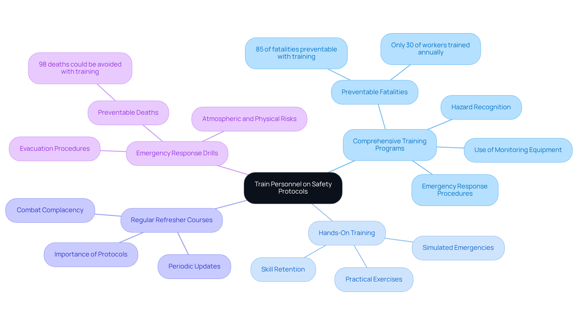 The central node represents the main focus on safety training, while each branch highlights a specific strategy. The sub-branches provide additional details and statistics that support the importance of each strategy in enhancing safety and preparedness.