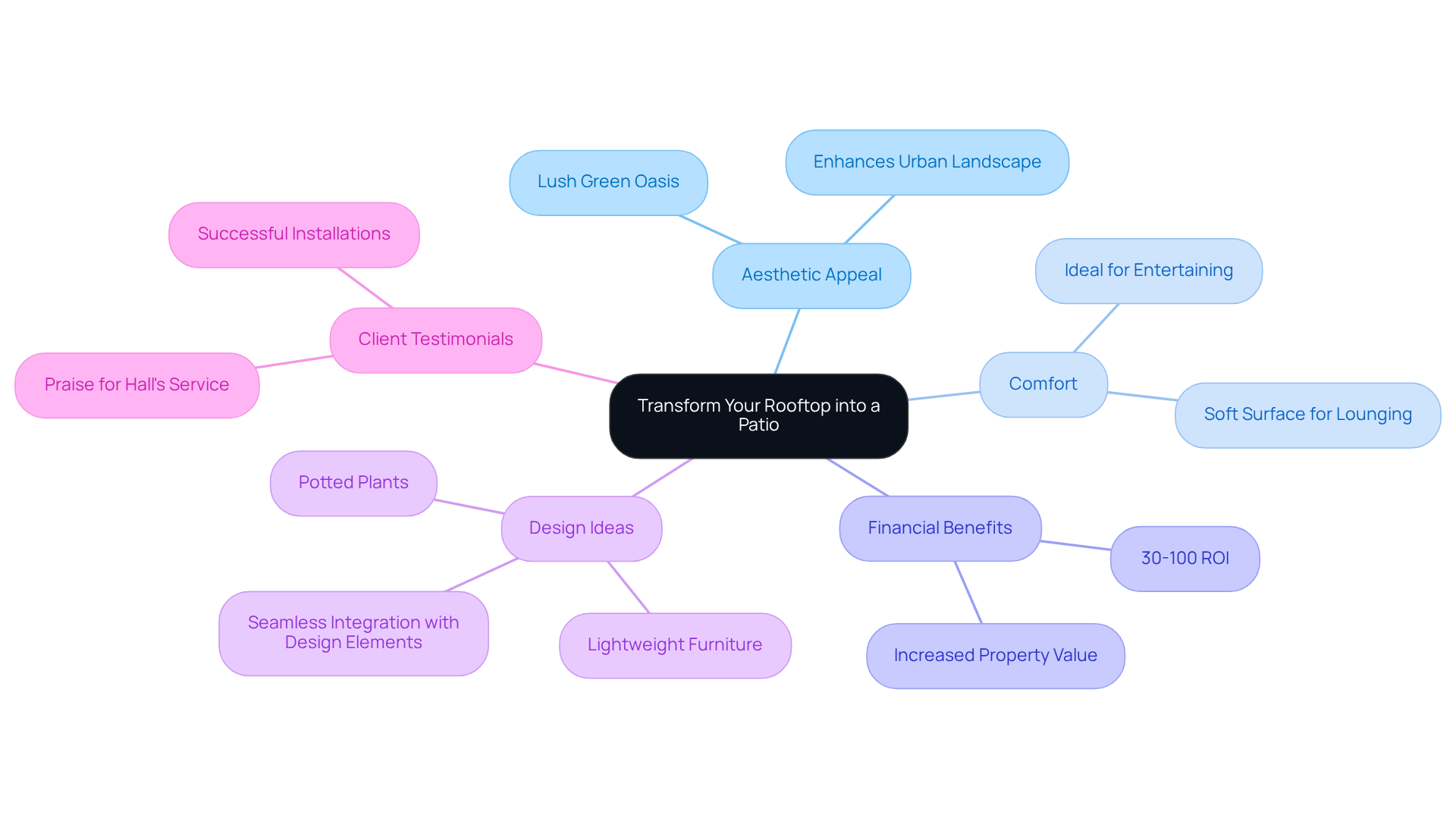 The central idea is about transforming rooftops, with branches showing the benefits and ideas related to this transformation. Each branch represents a different aspect, making it easy to see how they all contribute to the main theme.