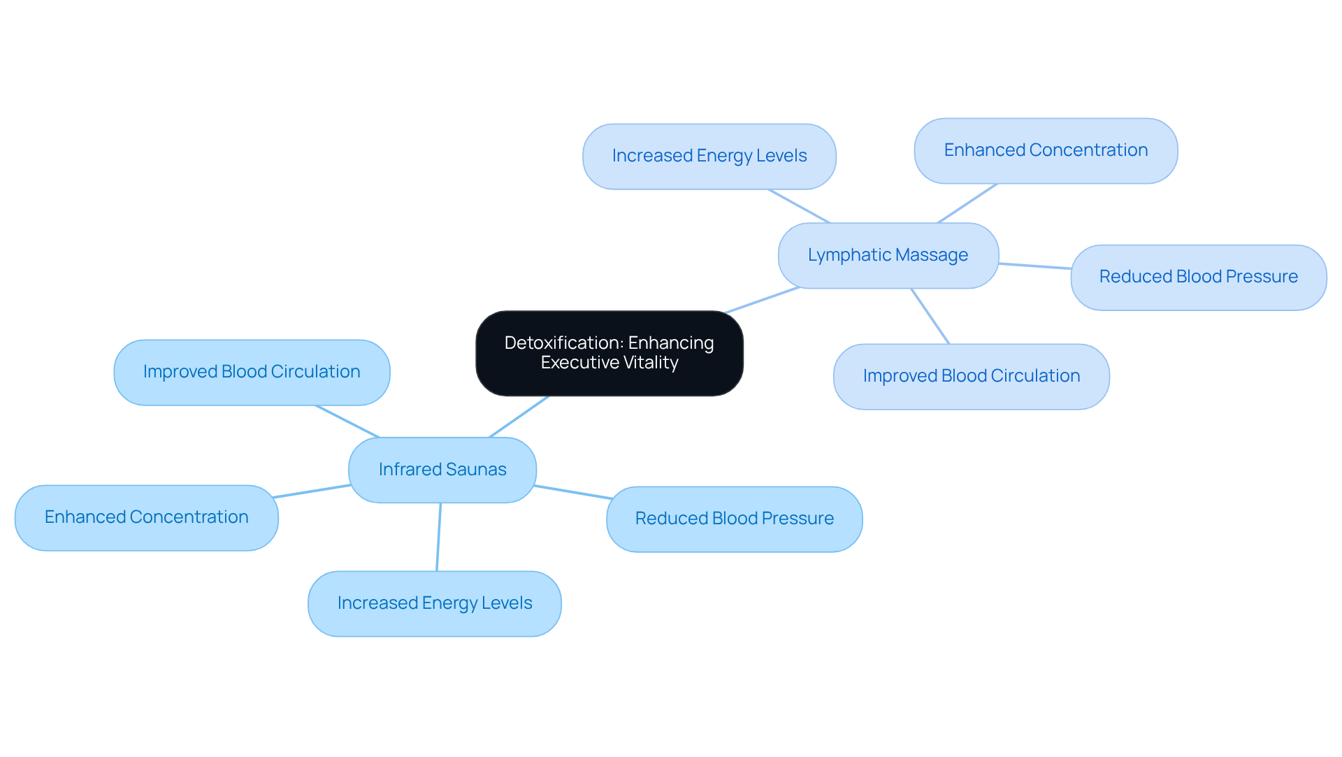 The central node shows the main theme of detoxification, while the branches reveal two key therapies and their benefits. Follow the branches to see how each therapy contributes to enhanced health and performance.