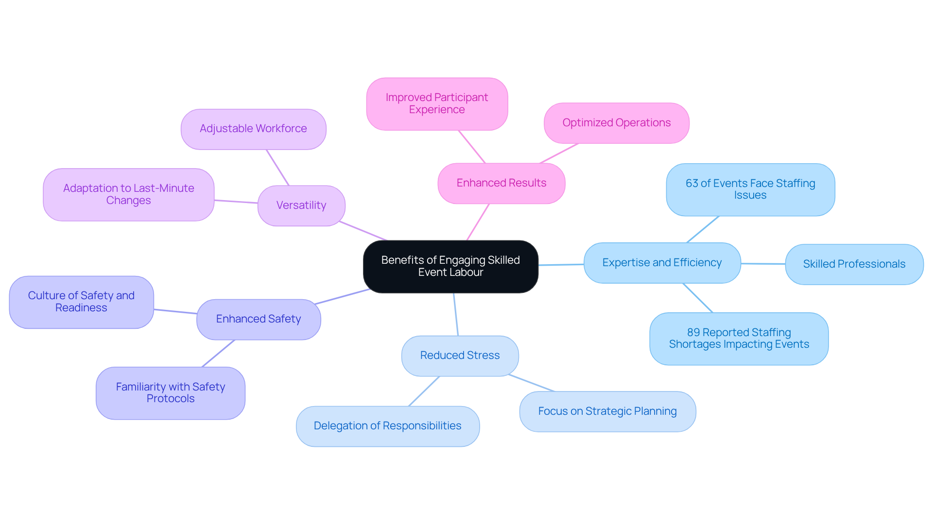 This mindmap illustrates the key benefits of hiring skilled event labor. Each branch represents a specific advantage, and the sub-branches provide additional details or statistics that support each benefit. Follow the branches to understand how each benefit contributes to successful event planning.
