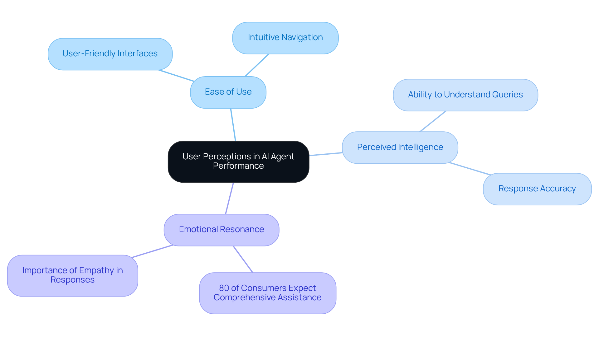 The central node represents the overall theme of user perceptions. The branches show key factors that impact how users view AI conversational agents. Each sub-branch provides detailed insights or statistics related to those factors. The central node represents the overall theme of user perceptions. The branches show key factors that impact how users view AI conversational agents. Each sub-branch provides detailed insights or statistics related to those factors.