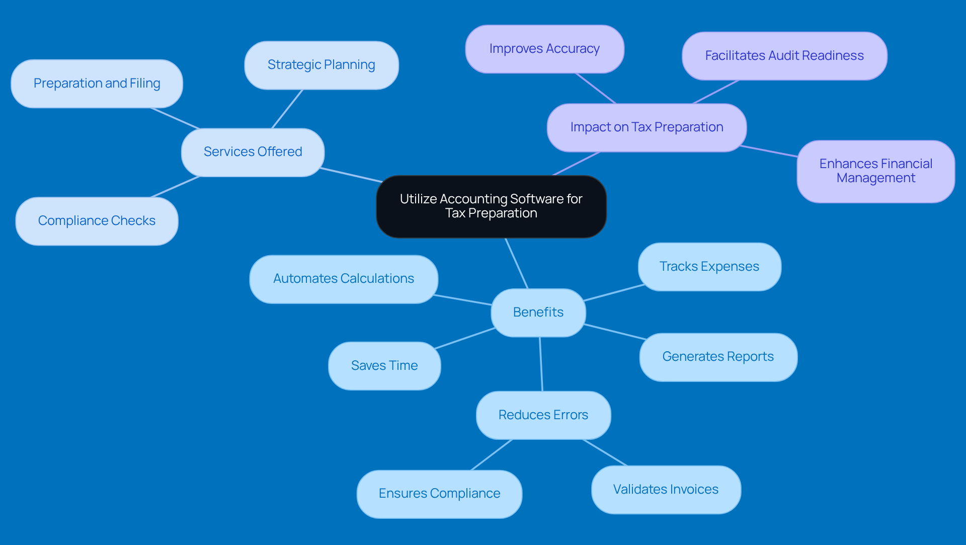 The center shows the main idea of using accounting software, while the branches illustrate the benefits and services that help make tax preparation easier and more efficient.