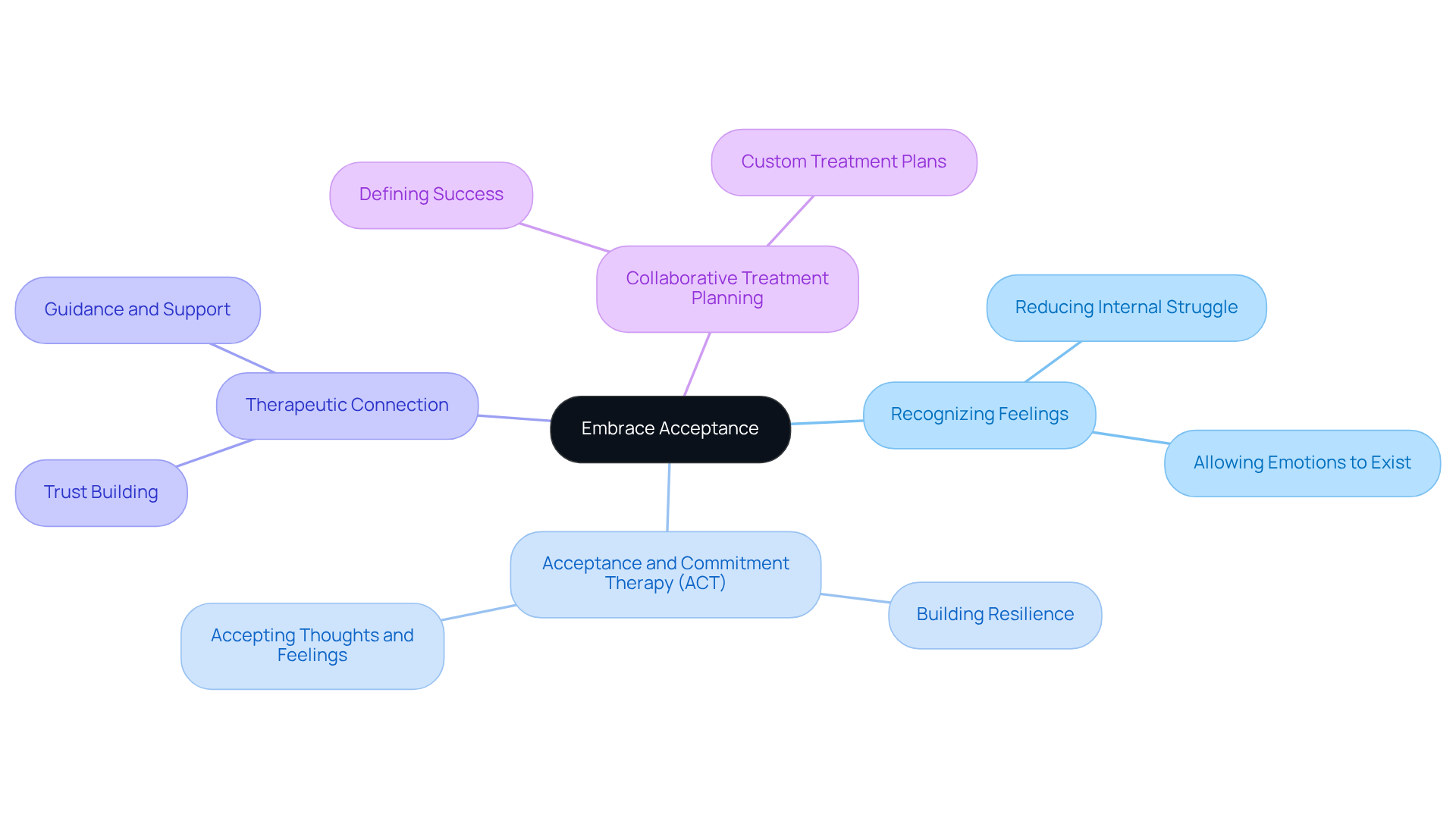 Start at the center with 'Embrace Acceptance' and follow the branches to explore various techniques and approaches that support individuals in managing their anxiety.