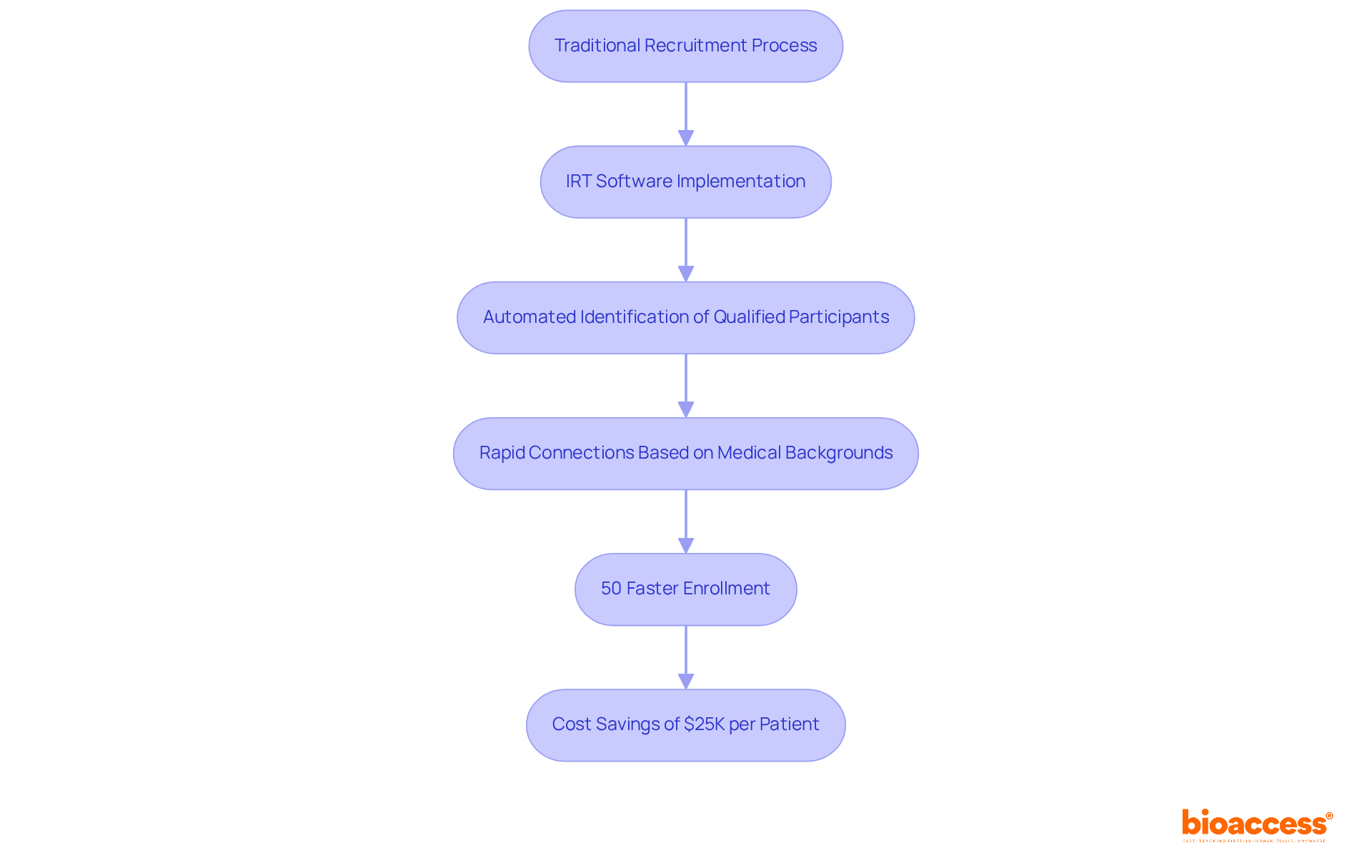 Follow the arrows to see how IRT software changes the recruitment process, starting from traditional methods to automated identification and ultimately achieving faster enrollment and cost savings.