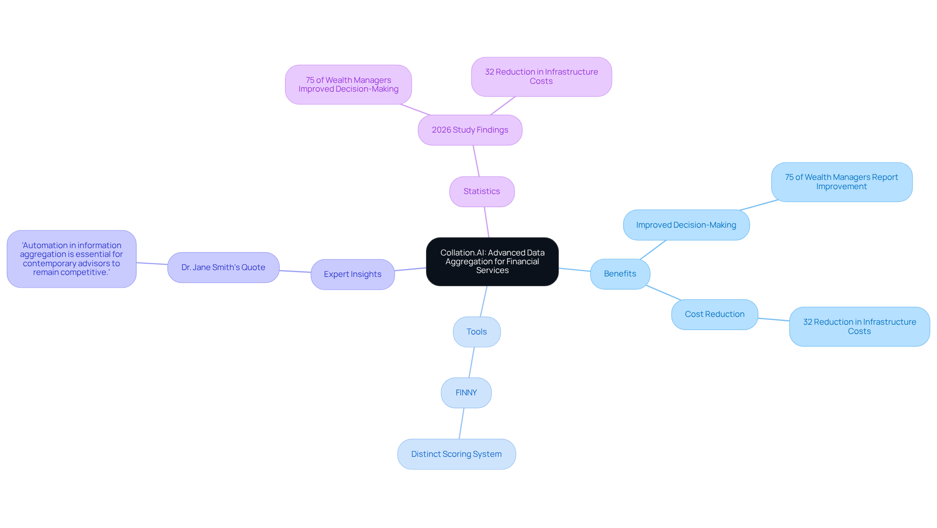 The central node represents the main topic, while branches show the benefits, tools, expert opinions, and statistics related to data aggregation solutions. Each branch helps you understand how these elements connect and contribute to enhancing client acquisition strategies.