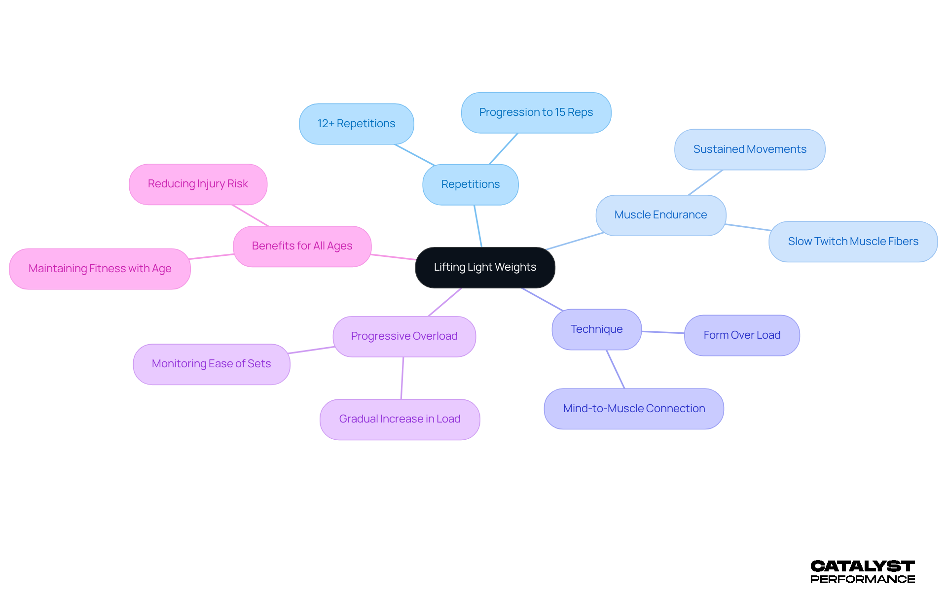 The central idea is about lifting light weights, and each branch represents a key aspect of this concept. Follow the branches to explore how each topic contributes to your fitness journey. The central idea is about lifting light weights, and each branch represents a key aspect of this concept. Follow the branches to explore how each topic contributes to your fitness journey.
