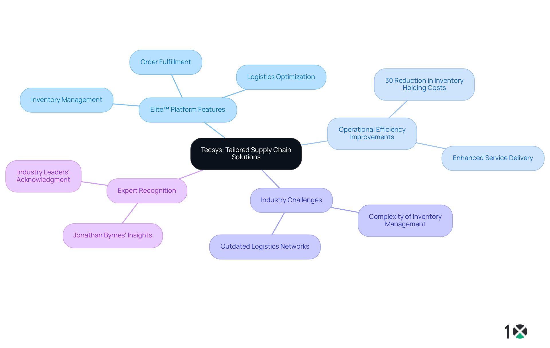 Start with the central concept of Tecsys and explore its offerings and advantages through the branches. Each branch provides a deeper look into specific features and their relevance to the healthcare and distribution sectors. Start with the central concept of Tecsys and explore its offerings and advantages through the branches. Each branch provides a deeper look into specific features and their relevance to the healthcare and distribution sectors.