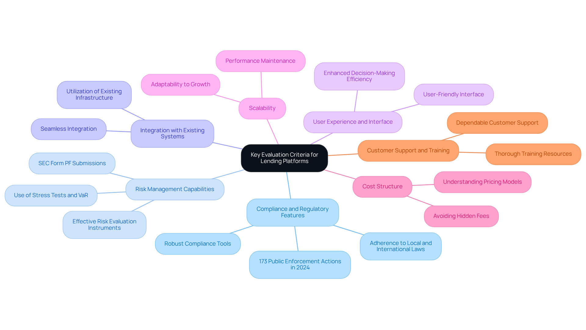 This mindmap starts with the main topic in the center and branches out into different evaluation criteria. Each branch represents a key area to consider when choosing a lending platform, with additional details provided in the sub-branches. This layout helps you see how each criterion connects to the overall decision-making process.