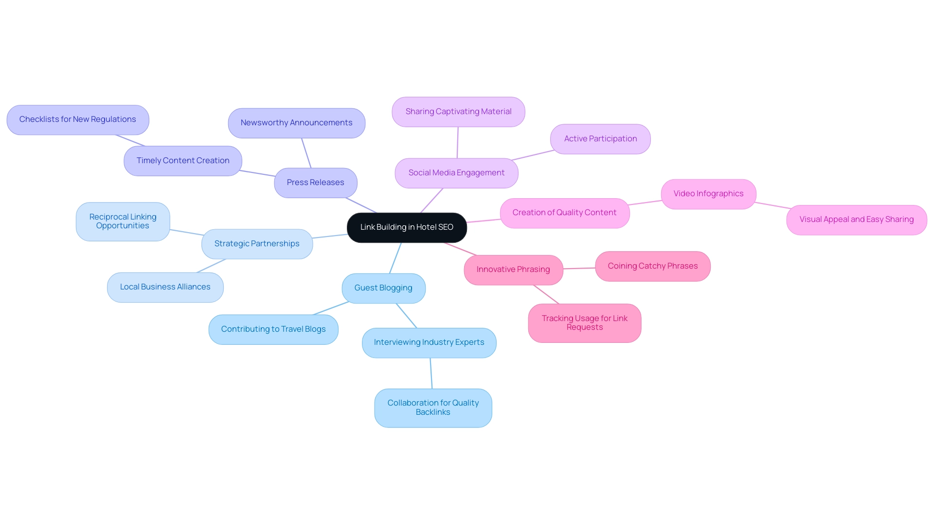 The central node represents the main topic of link building, with branches for each strategy that contribute to improving online authority.