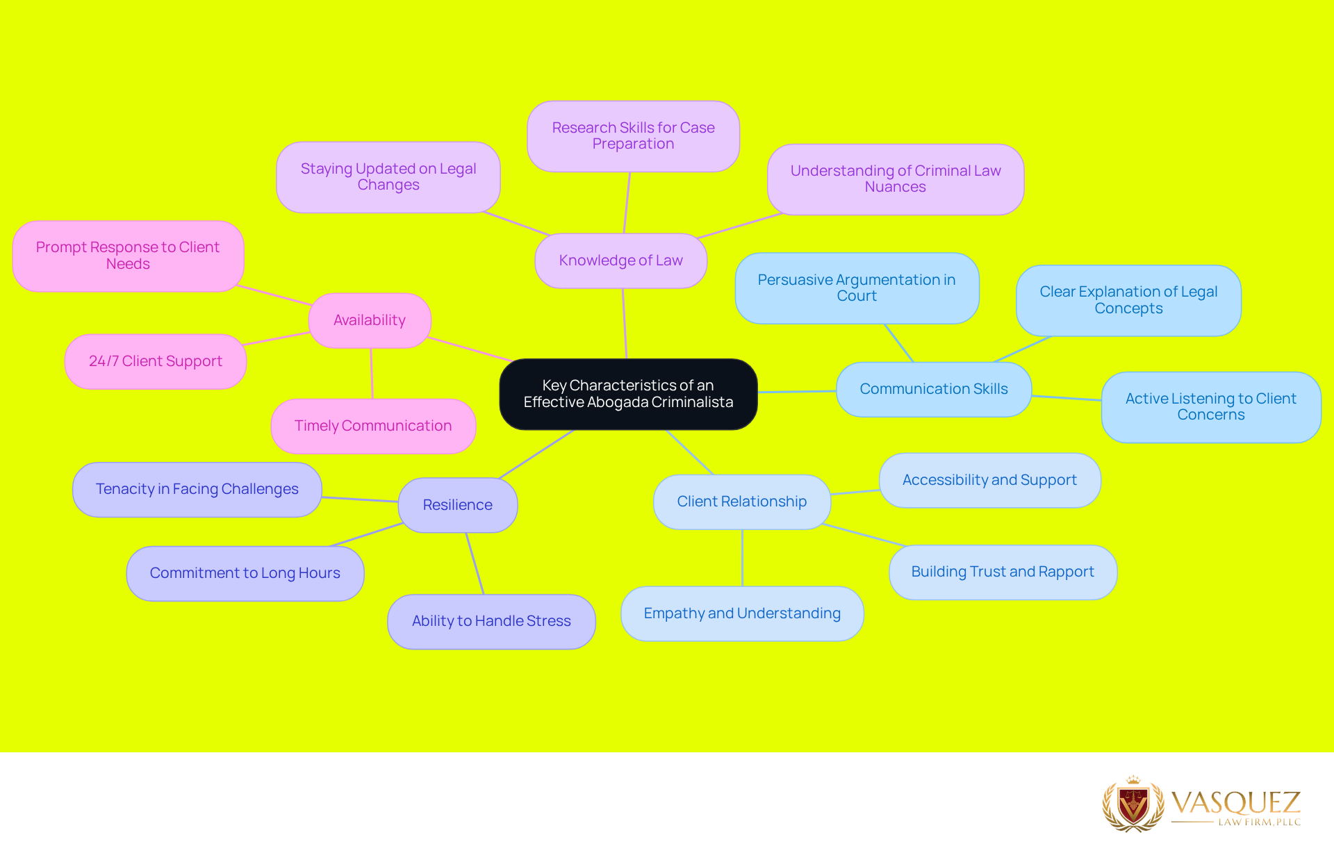 This mindmap illustrates the key traits that make a criminal defense attorney effective. Start at the center with the main idea, then follow the branches to see the important skills and characteristics that support their role in the justice system.
