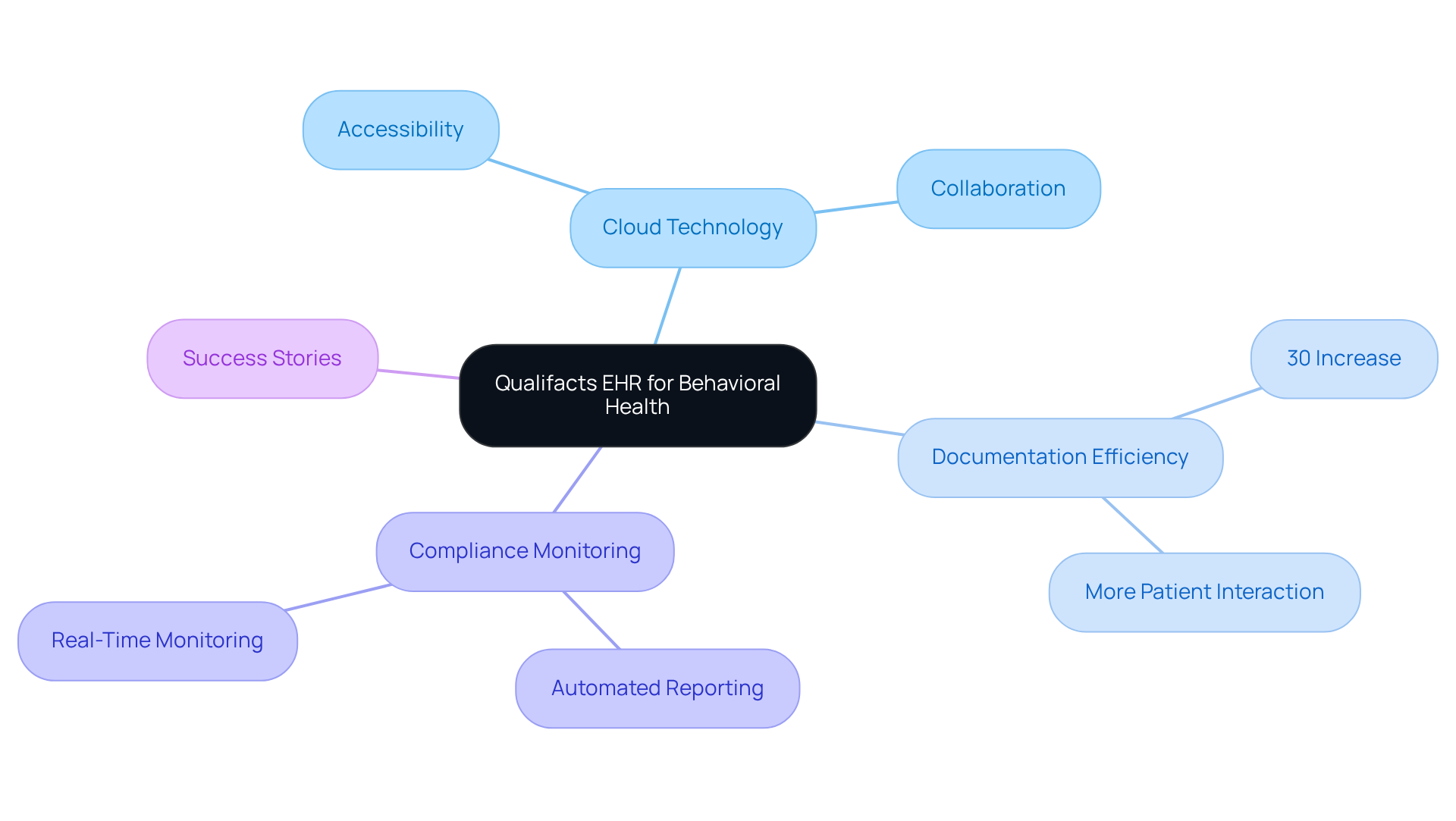 Start at the center with Qualifacts, then explore how cloud technology enhances accessibility and collaboration, leading to better documentation efficiency and compliance monitoring. Each branch shows a different aspect of the platform's impact on behavioral health care.