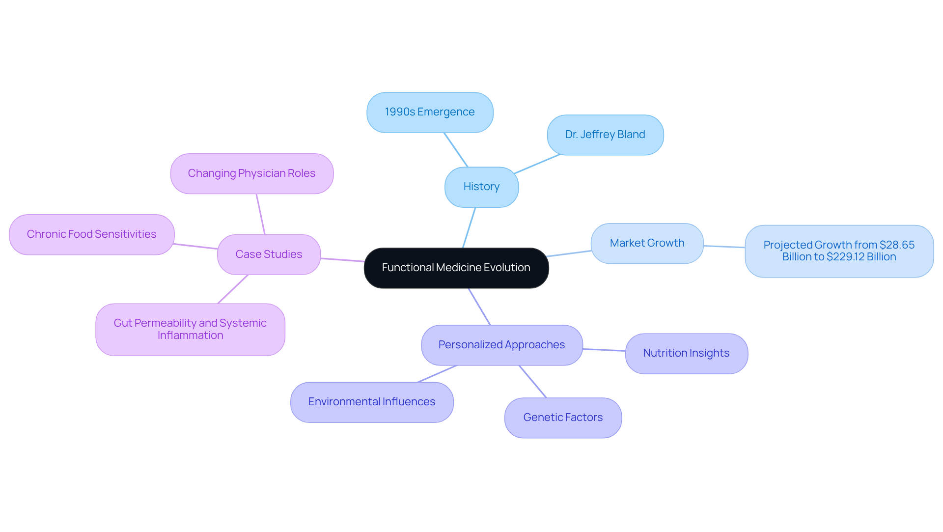 This mindmap illustrates the journey of functional medicine, starting from its historical roots to its current growth and personalized approaches. Each branch represents a key aspect of functional medicine, helping you see how they connect and contribute to a more holistic understanding of health. This mindmap illustrates the journey of functional medicine, starting from its historical roots to its current growth and personalized approaches. Each branch represents a key aspect of functional medicine, helping you see how they connect and contribute to a more holistic understanding of health.
