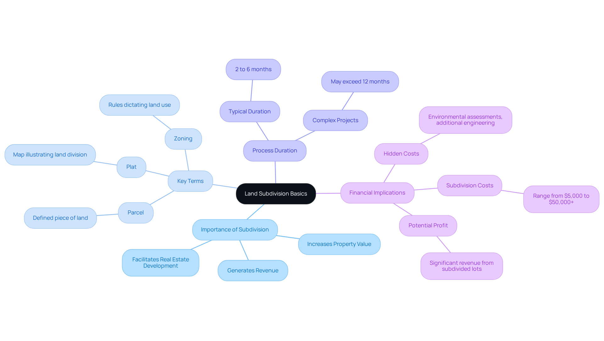 This mindmap helps you explore the essential concepts of land subdivision. The central node represents the main topic, while branches show related ideas and terms that are crucial for understanding how land can be divided and developed.