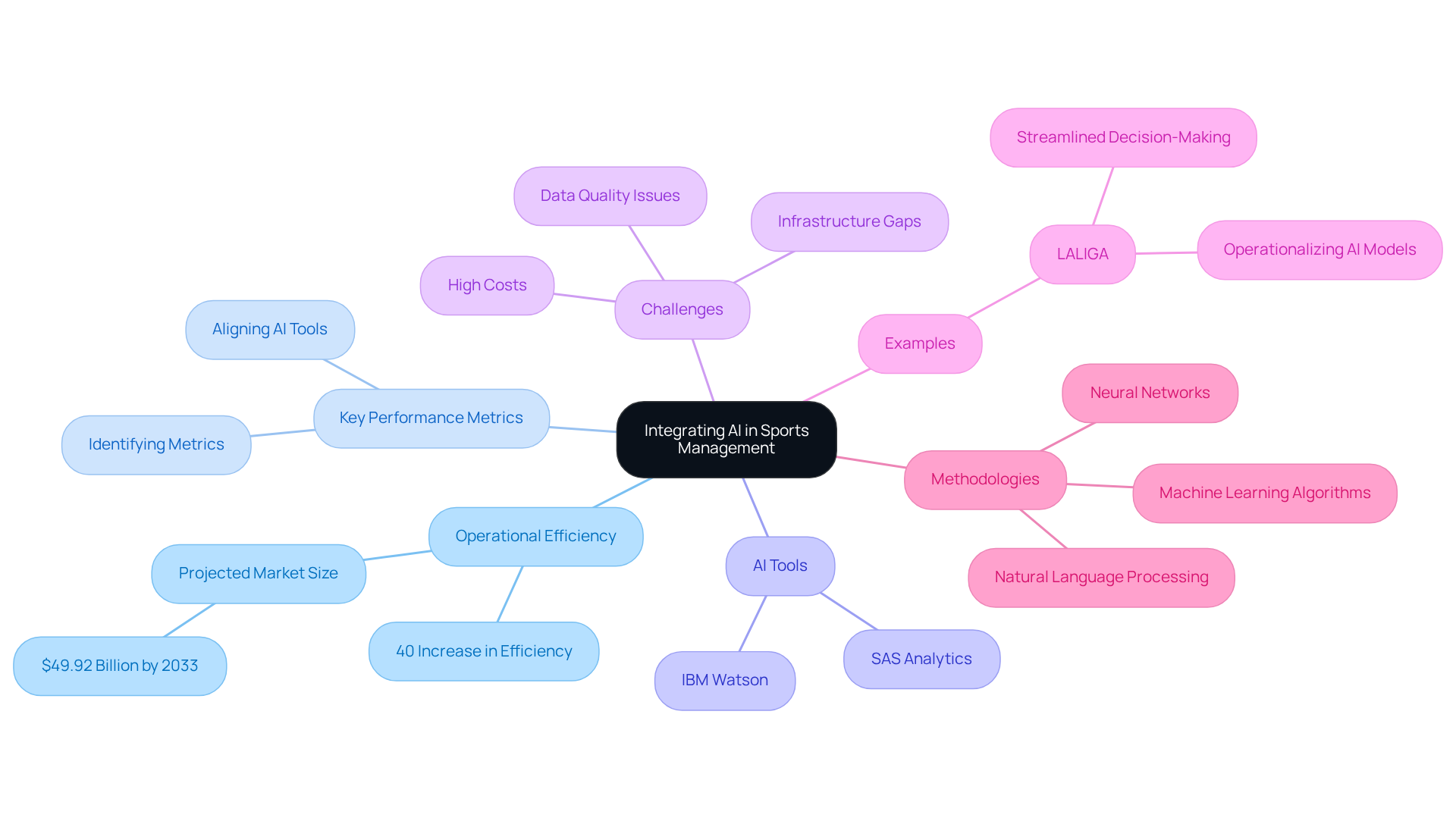 The central node represents the main topic of AI integration, while the branches show different aspects like benefits, challenges, and examples. Each color-coded branch helps you easily identify related information. The central node represents the main topic of AI integration, while the branches show different aspects like benefits, challenges, and examples. Each color-coded branch helps you easily identify related information.