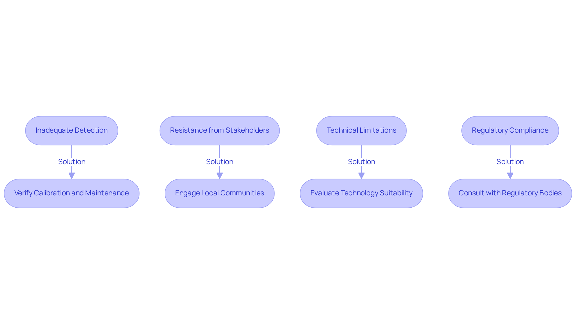 Each box represents a challenge faced during implementation, with arrows leading to solutions. Follow the flow to see how to tackle each issue effectively. Each box represents a challenge faced during implementation, with arrows leading to solutions. Follow the flow to see how to tackle each issue effectively.