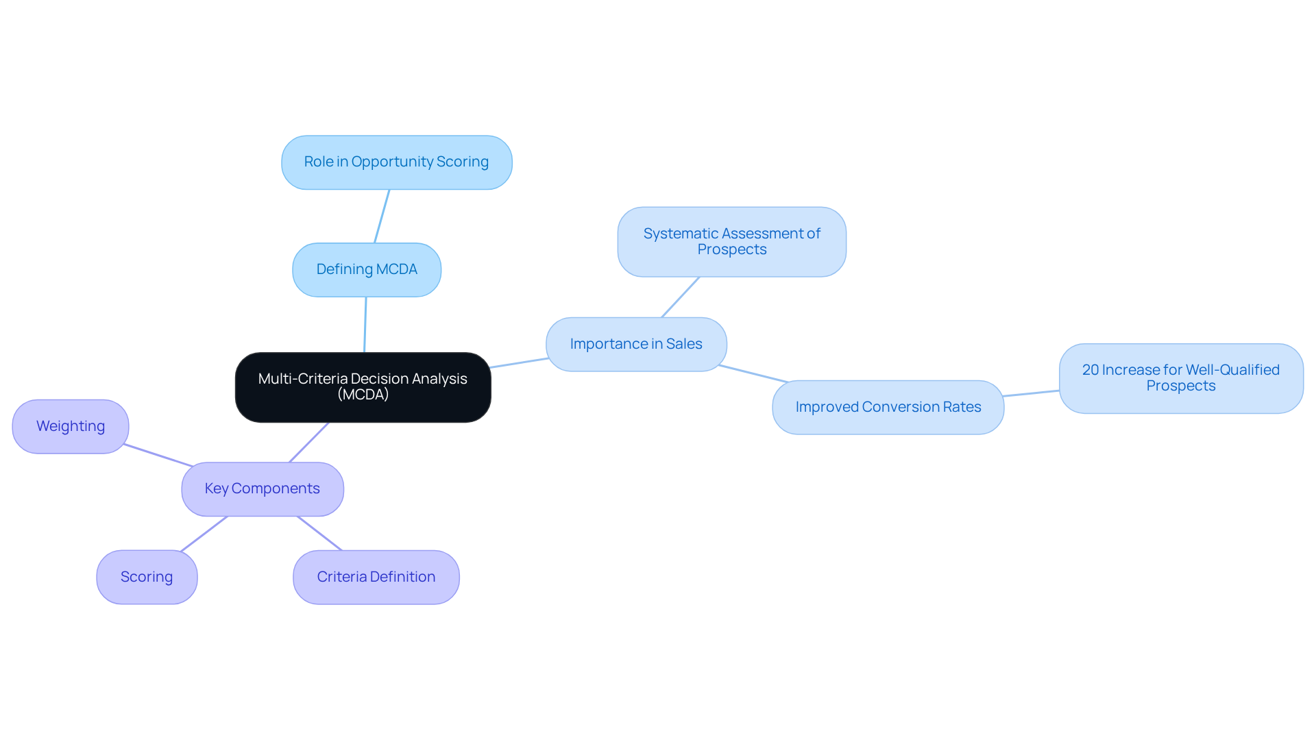The central node represents MCDA, while the branches show its definition, importance in sales, and key components. Each branch helps you explore different aspects of MCDA and how they relate to effective decision-making.