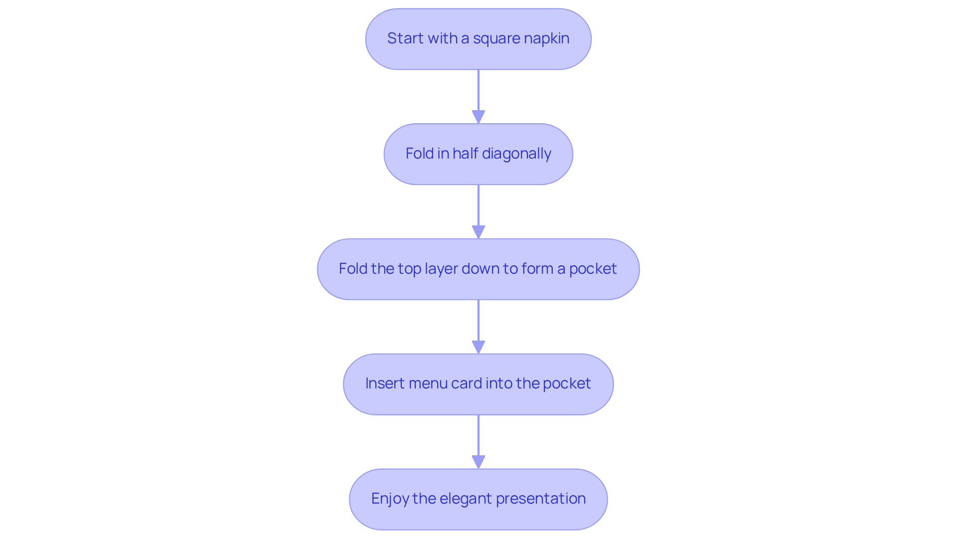 Each box represents a step in creating a beautiful napkin pocket for menus. Follow the arrows to see how to transform a simple napkin into an elegant addition to your wedding table setting. Each box represents a step in creating a beautiful napkin pocket for menus. Follow the arrows to see how to transform a simple napkin into an elegant addition to your wedding table setting.