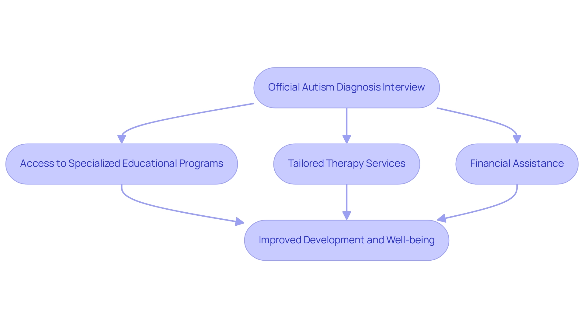 Each box represents a step or benefit in the autism diagnosis process, with arrows indicating the flow of outcomes resulting from the official diagnosis.