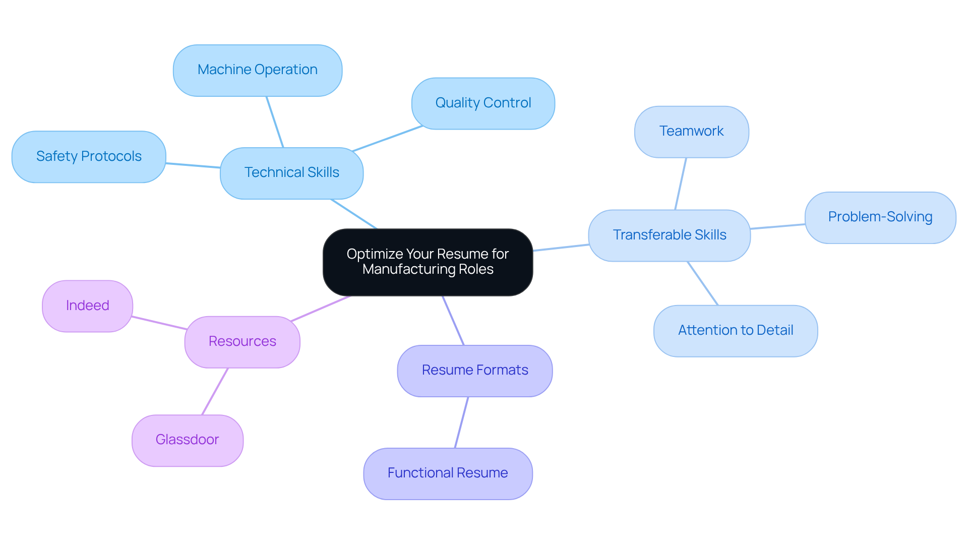 The central node represents the main topic, while branches show different aspects of resume optimization. Each skill and resource is connected to help you visualize how to enhance your application effectively.