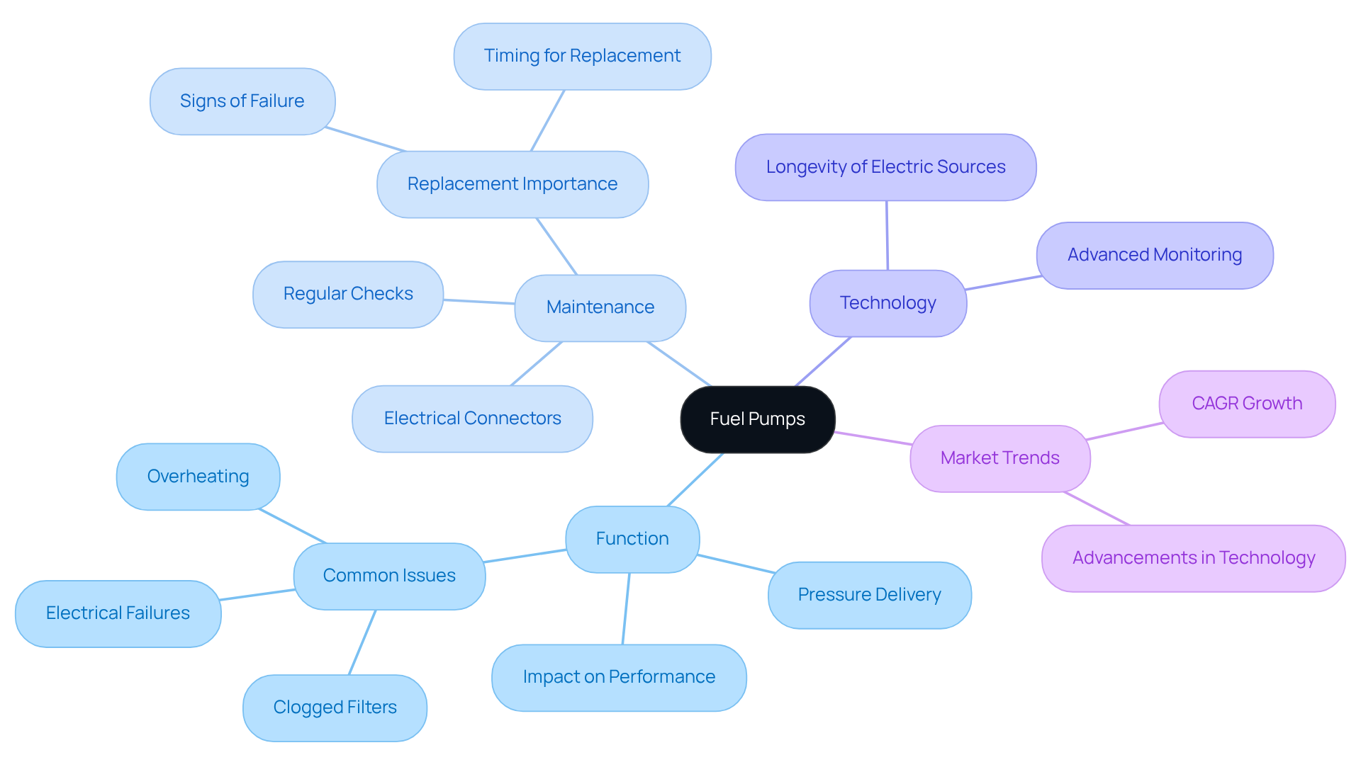 This mindmap illustrates the essential aspects of fuel pumps. Start at the center with the main topic, then follow the branches to explore their functions, maintenance needs, technological advancements, and market trends. Each branch represents a key area of knowledge, helping you see how everything connects. This mindmap illustrates the essential aspects of fuel pumps. Start at the center with the main topic, then follow the branches to explore their functions, maintenance needs, technological advancements, and market trends. Each branch represents a key area of knowledge, helping you see how everything connects.