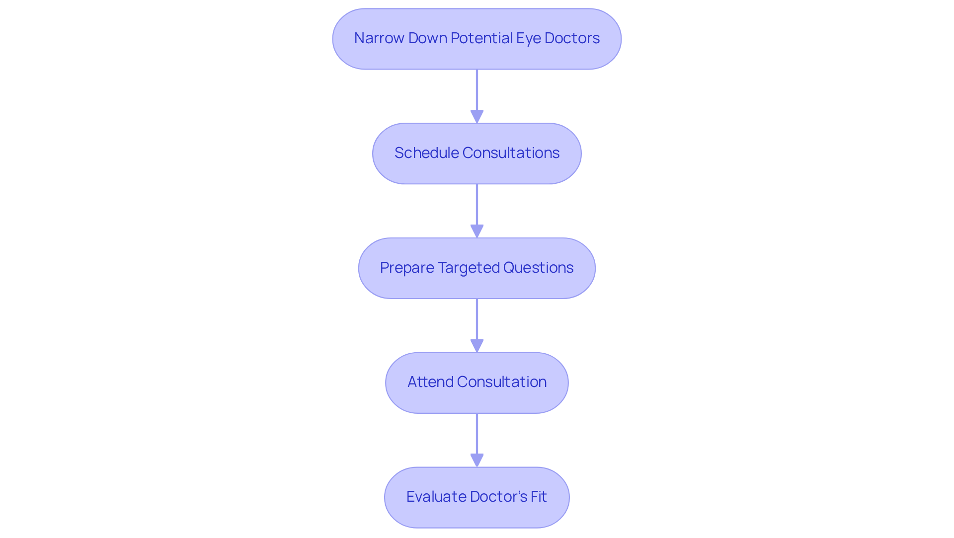 This flowchart guides you through the process of finding the right eye doctor. Start by narrowing down your options, then schedule consultations, prepare questions, attend the meetings, and evaluate if the doctor is a good fit for your needs. This flowchart guides you through the process of finding the right eye doctor. Start by narrowing down your options, then schedule consultations, prepare questions, attend the meetings, and evaluate if the doctor is a good fit for your needs.