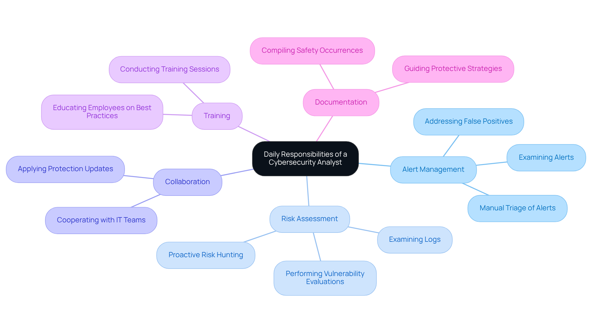 The center represents the main focus of the analyst's day, with branches showing different areas of responsibility. Each task listed under the branches highlights specific actions taken to protect the organization from cyber threats. The center represents the main focus of the analyst's day, with branches showing different areas of responsibility. Each task listed under the branches highlights specific actions taken to protect the organization from cyber threats.