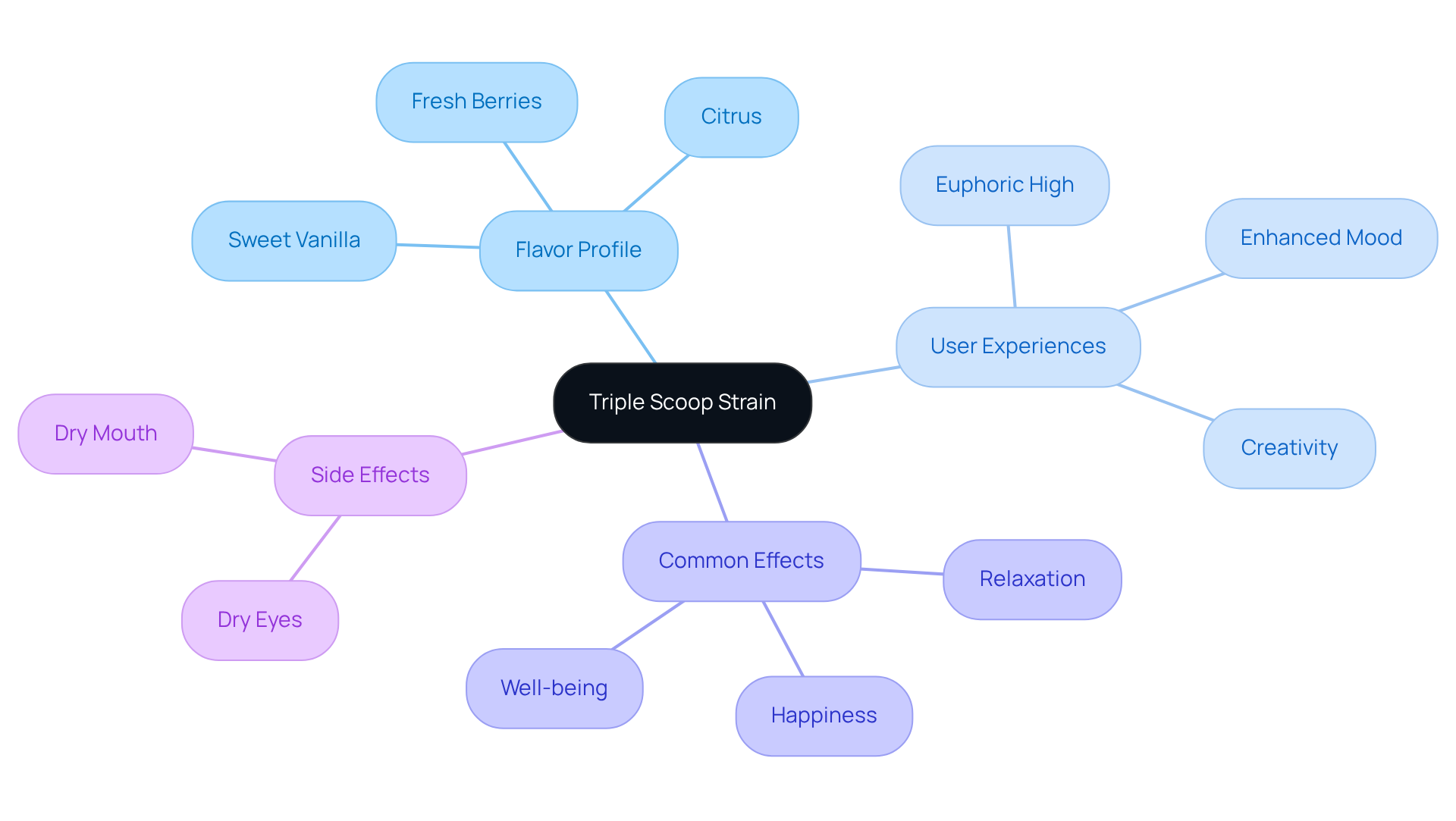 Start with the central concept of the triple scoop strain and follow the branches to explore its flavors, effects, and user experiences. Each branch illustrates a different aspect, helping you understand how they all connect. Start with the central concept of the triple scoop strain and follow the branches to explore its flavors, effects, and user experiences. Each branch illustrates a different aspect, helping you understand how they all connect.