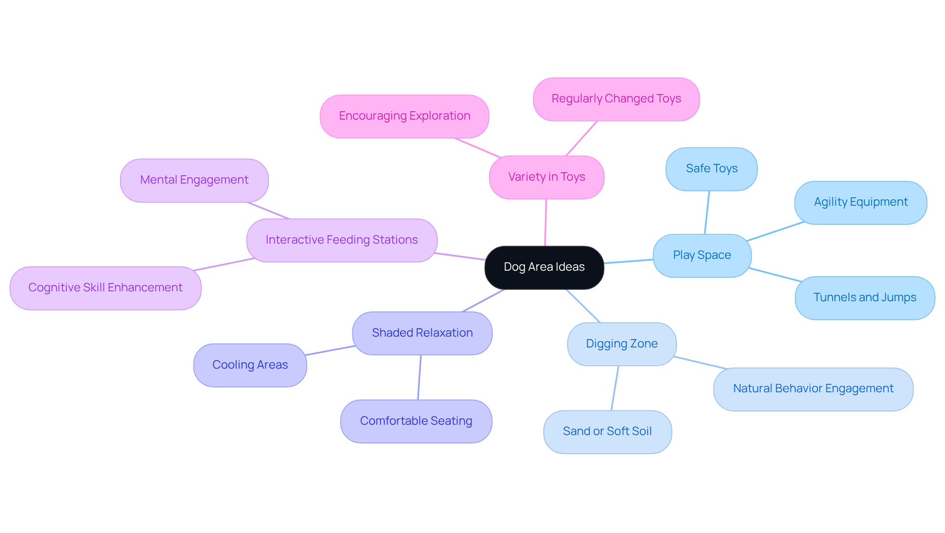 This mindmap starts with the main idea of creating engaging spaces for dogs. Each branch represents a different aspect of the backyard design, and the sub-branches provide specific suggestions to enhance your dog's physical and mental well-being. This mindmap starts with the main idea of creating engaging spaces for dogs. Each branch represents a different aspect of the backyard design, and the sub-branches provide specific suggestions to enhance your dog's physical and mental well-being.