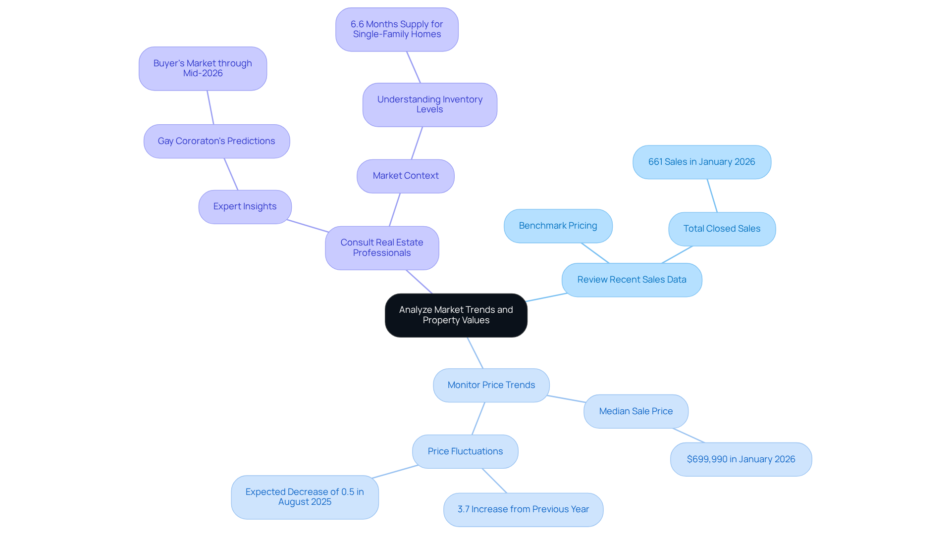 The center represents the main topic of market analysis, while the branches show the key steps and insights that help buyers make informed decisions. Each color-coded branch highlights a different aspect of the analysis process.