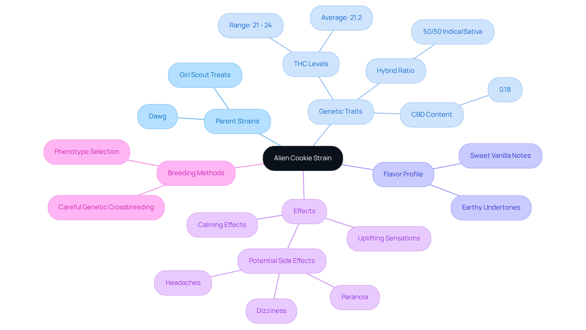Each branch represents a different aspect of the alien cookie strain. Follow the lines to see how parent strains contribute to its traits, flavor, and effects. Each branch represents a different aspect of the alien cookie strain. Follow the lines to see how parent strains contribute to its traits, flavor, and effects.