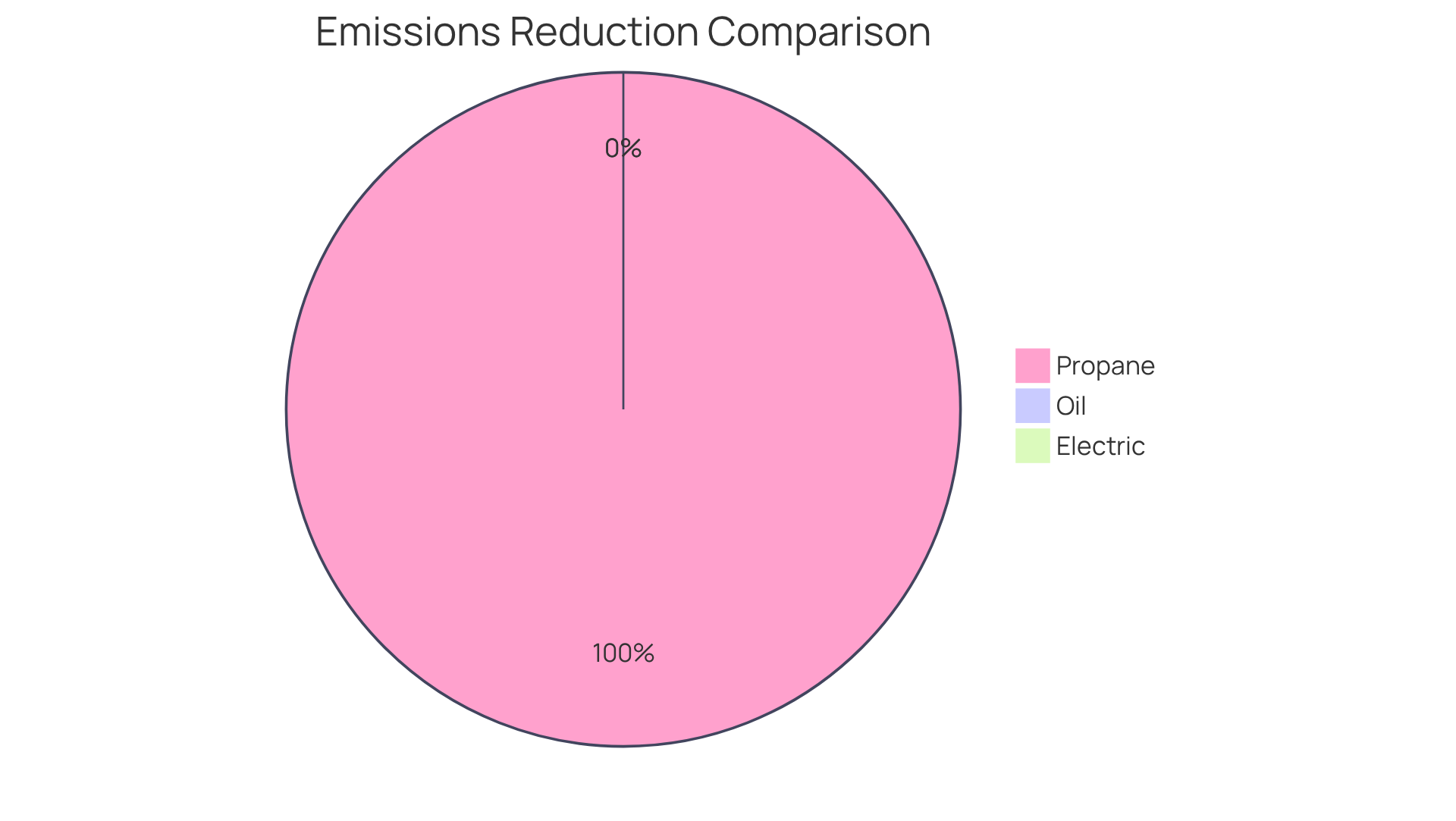 This chart shows how much less greenhouse gas emissions are produced by propane compared to oil and electric heating. The bigger the slice, the more significant the reduction in emissions, highlighting propane's environmental benefits.