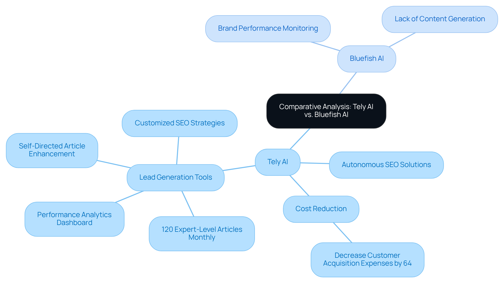 The central node represents the overall analysis, while the branches show the unique features and strengths of each AI system. Follow the branches to understand how each system positions itself in the market.