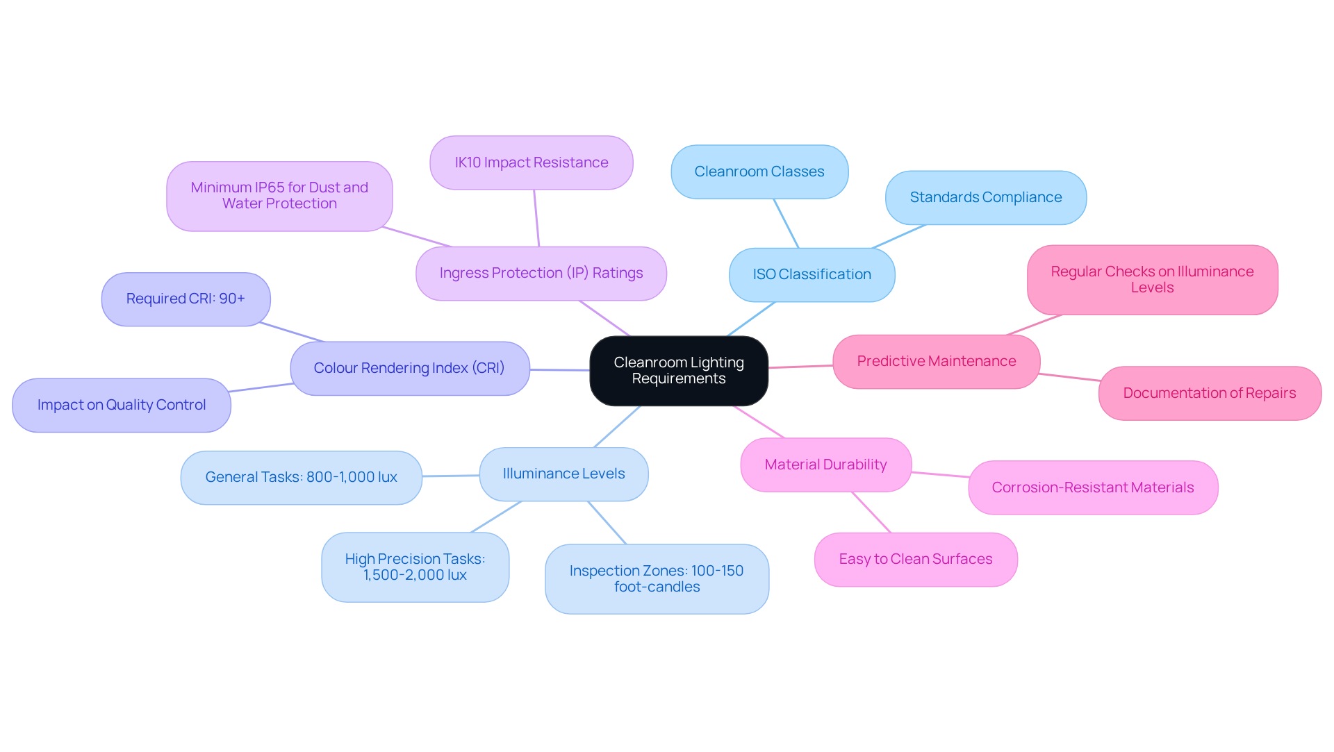 Select the Right Cleanroom Light: A Step-by-Step Approach
