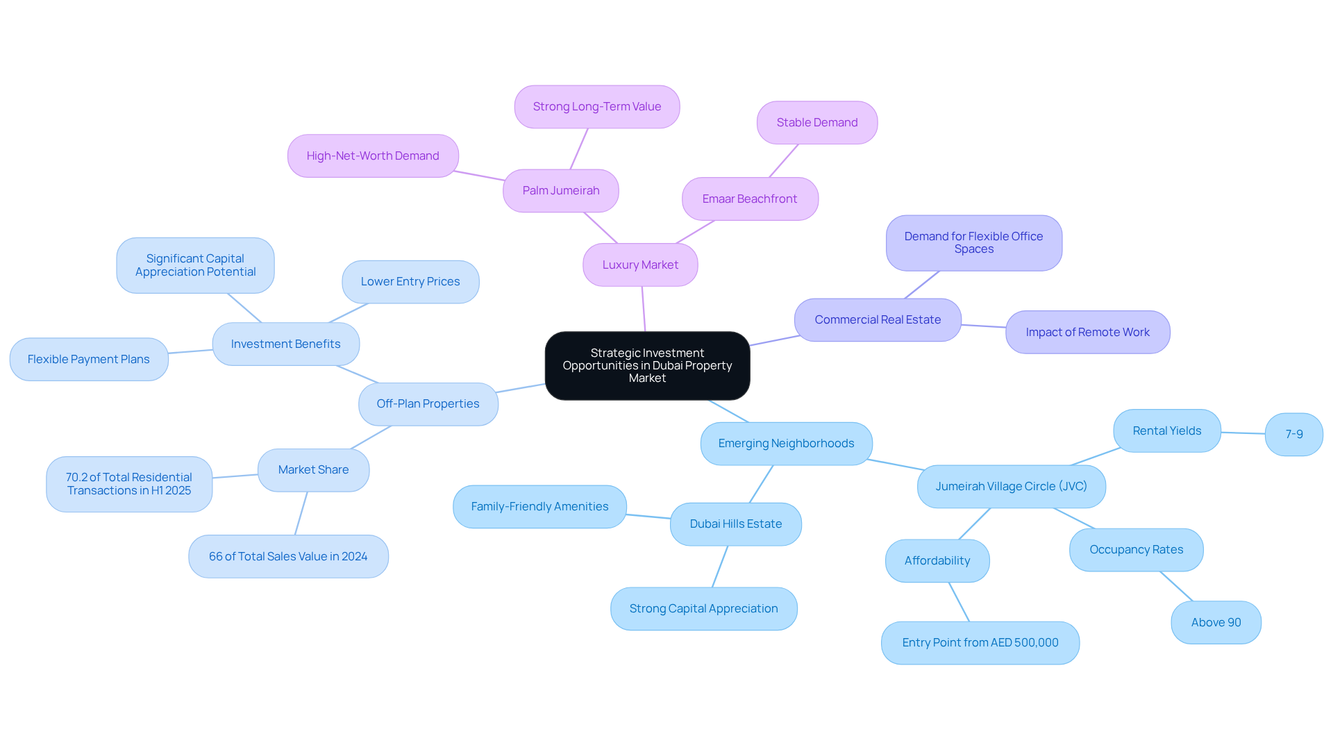 The central node represents the overall goal of maximizing returns, while each branch highlights a specific investment opportunity. The sub-branches provide additional details, helping you understand the potential of each area.