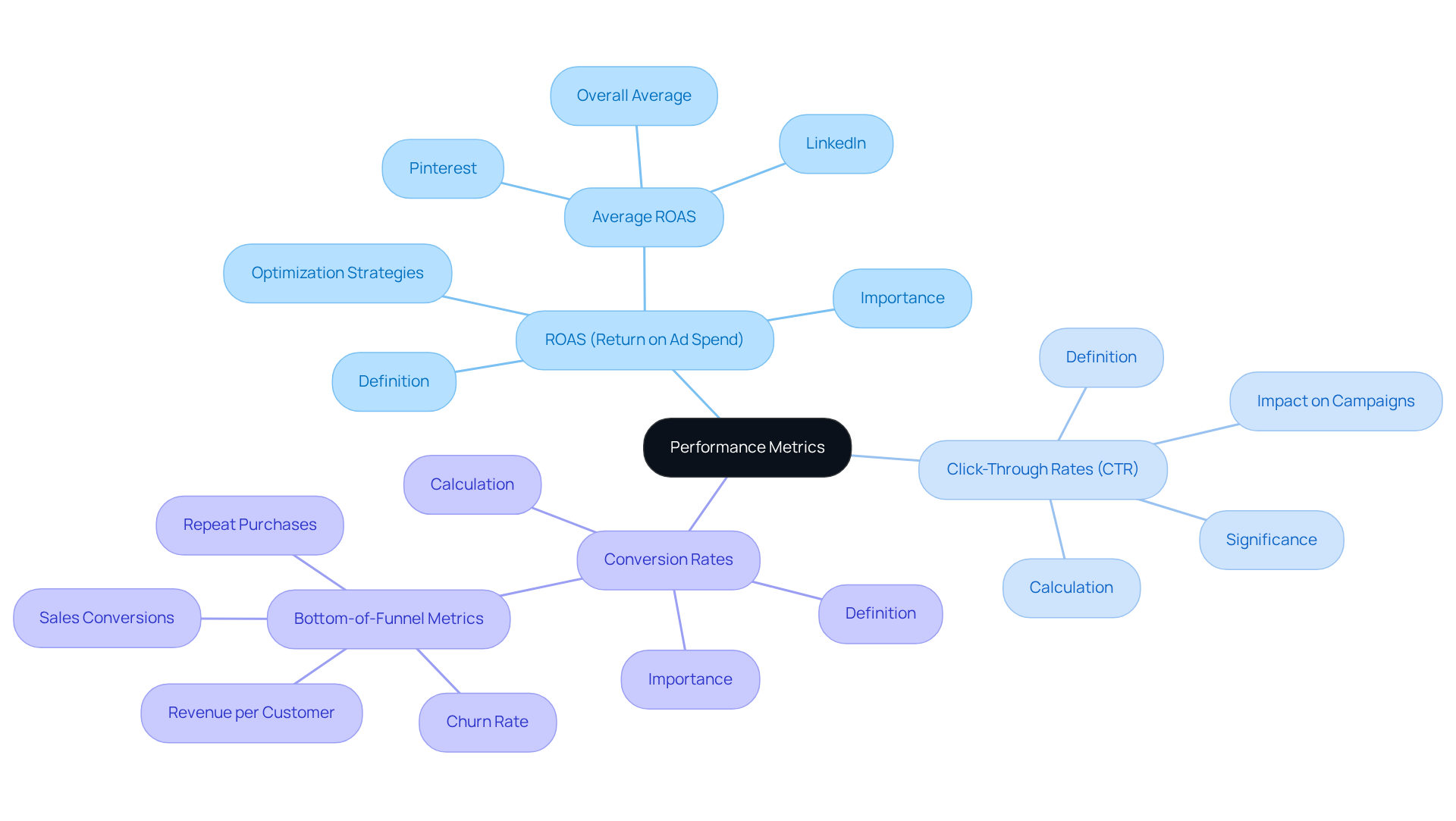 Start at the center with the main topic of performance metrics, then explore each branch to see how different metrics contribute to evaluating ad effectiveness. Each color-coded branch represents a key metric, helping you understand their roles in optimizing advertising strategies.