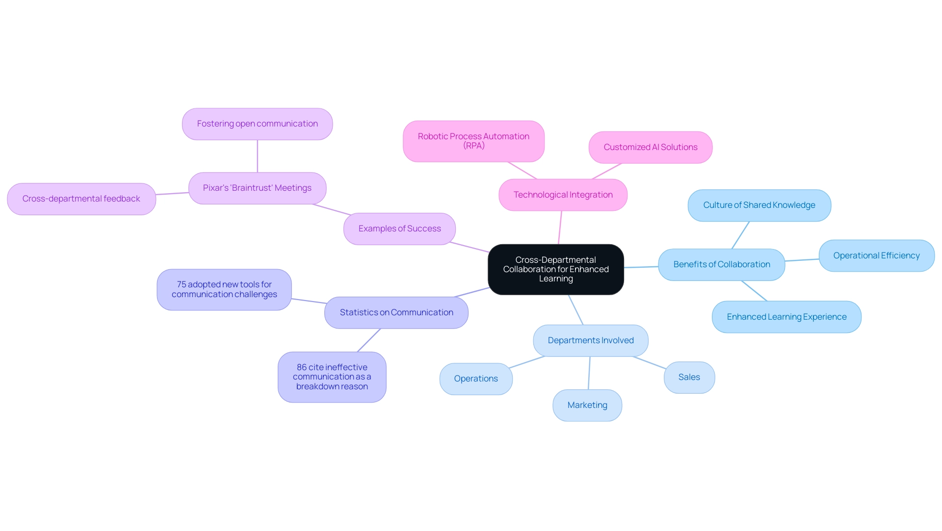 Each branch represents a major theme of collaboration, with sub-branches detailing specific aspects such as departments involved, statistics, and examples of successful practices.