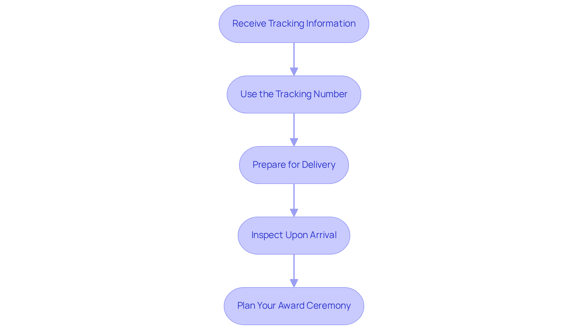 Each box represents a step in the process of tracking your order and preparing for delivery. Follow the arrows to see how to manage your delivery effectively.