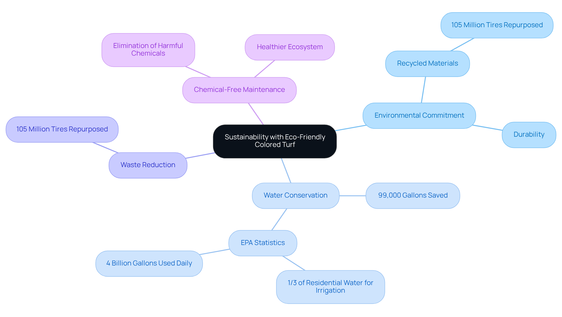 This mindmap illustrates how choosing colored artificial grass supports sustainability. Each branch represents a key benefit, showing how they connect to the central theme of eco-friendliness. Follow the branches to explore how artificial grass helps save water, reduce waste, and eliminate harmful chemicals.