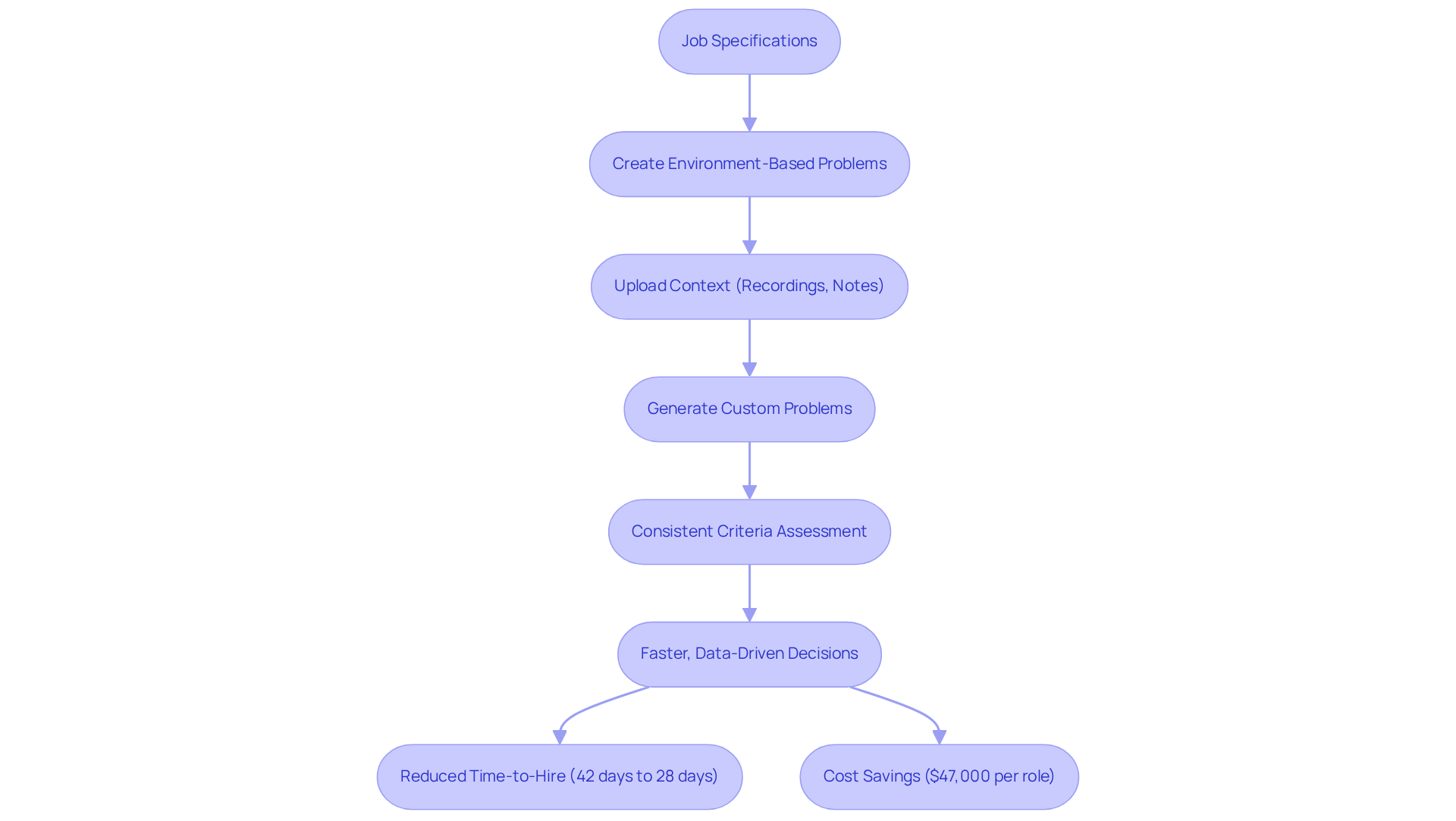 Follow the arrows to see how the automated scorecard system transforms job specifications into faster hiring decisions and significant cost savings.