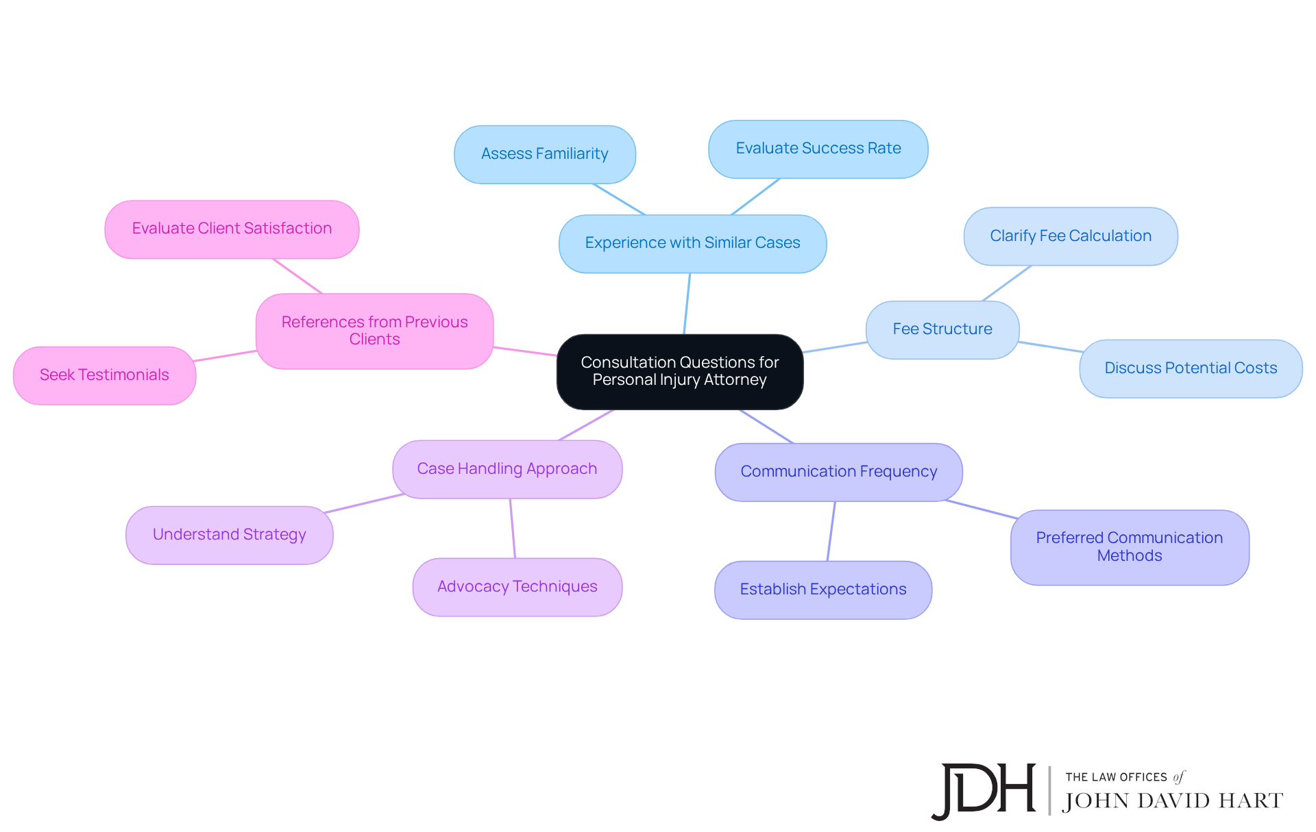 Start at the center with the main topic, then explore each branch to uncover essential questions for your attorney consultation. Each question guides you in assessing the lawyer's suitability and commitment to communication.